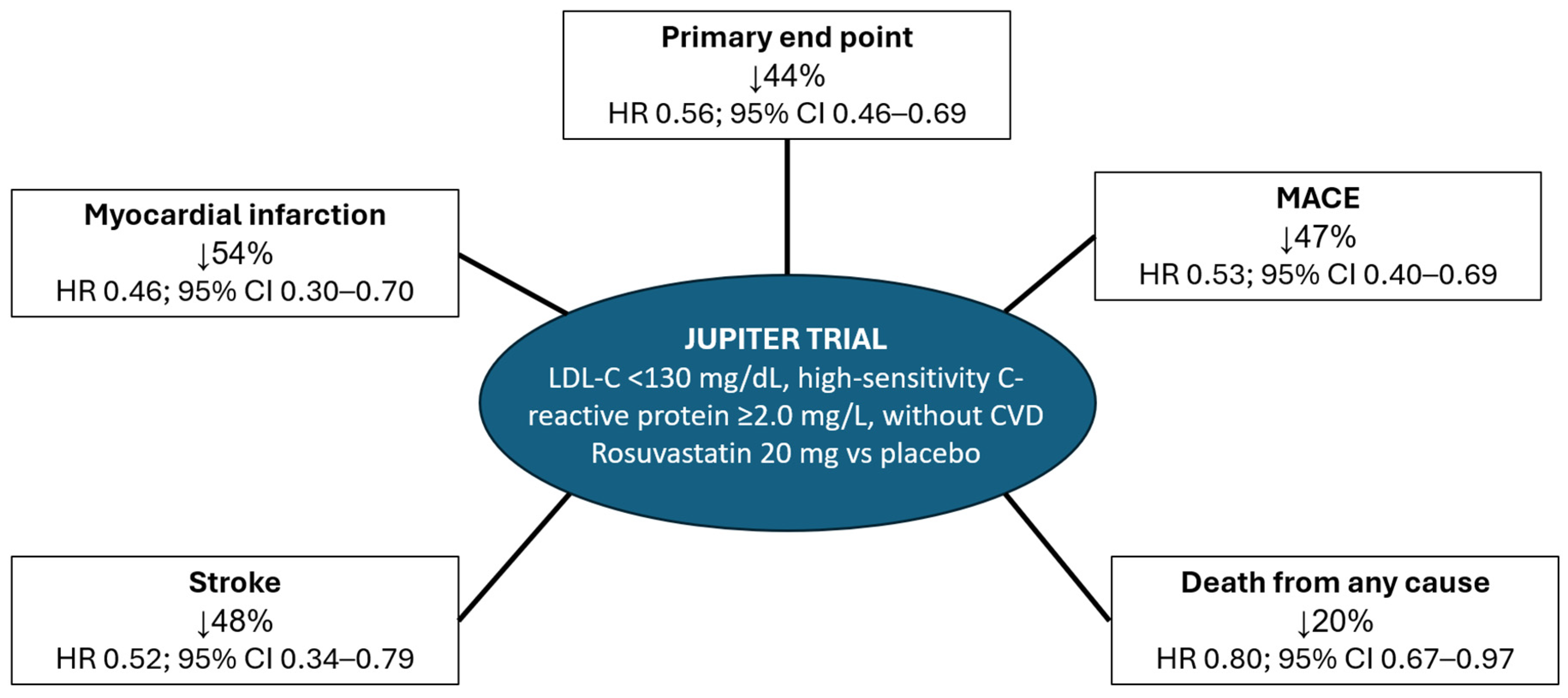 Rosuvastatin-Based Lipid-Lowering Therapy for the Control of LDL ...