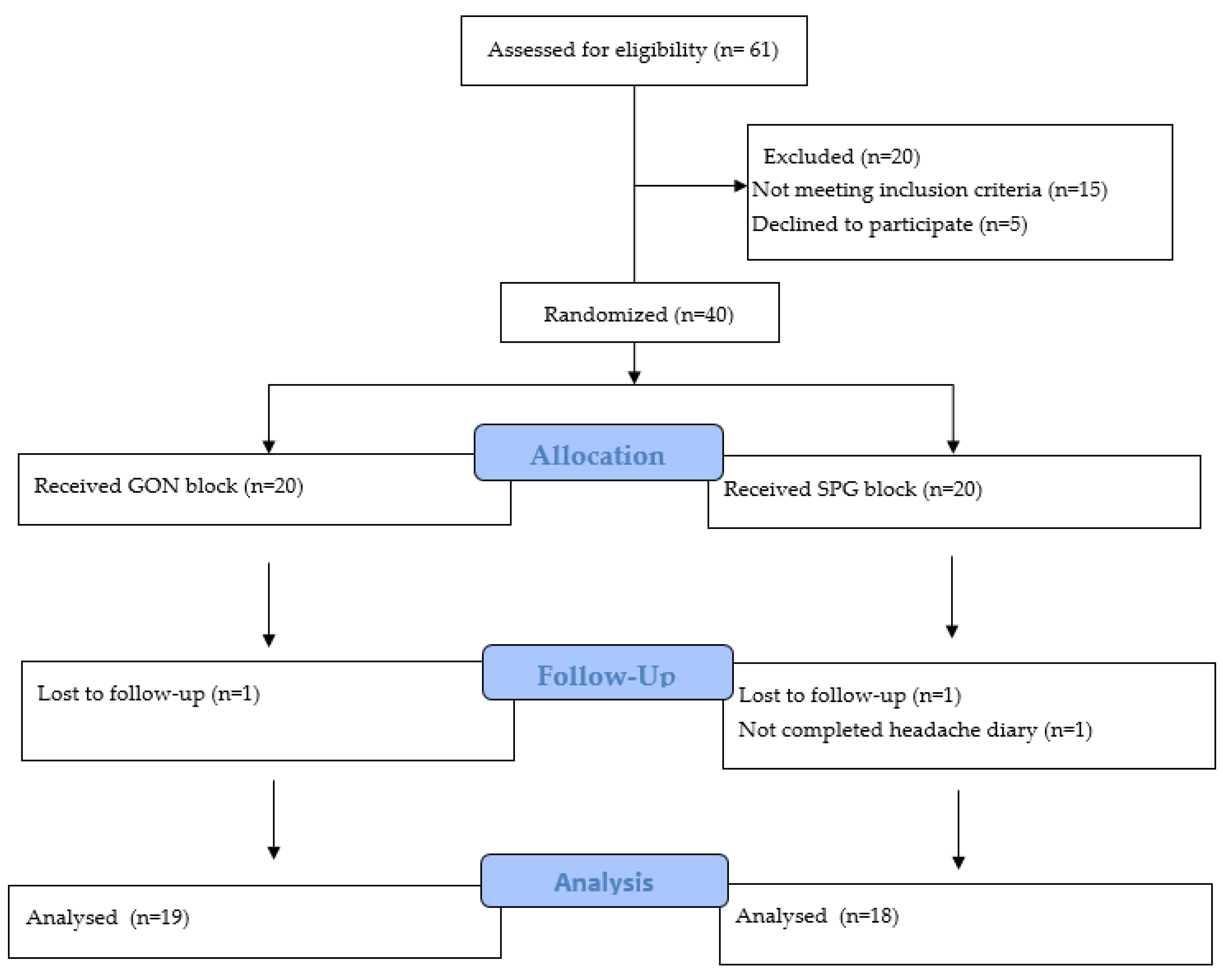 Comparison of Greater Occipital Nerve Blockade and Sphenopalatine ...