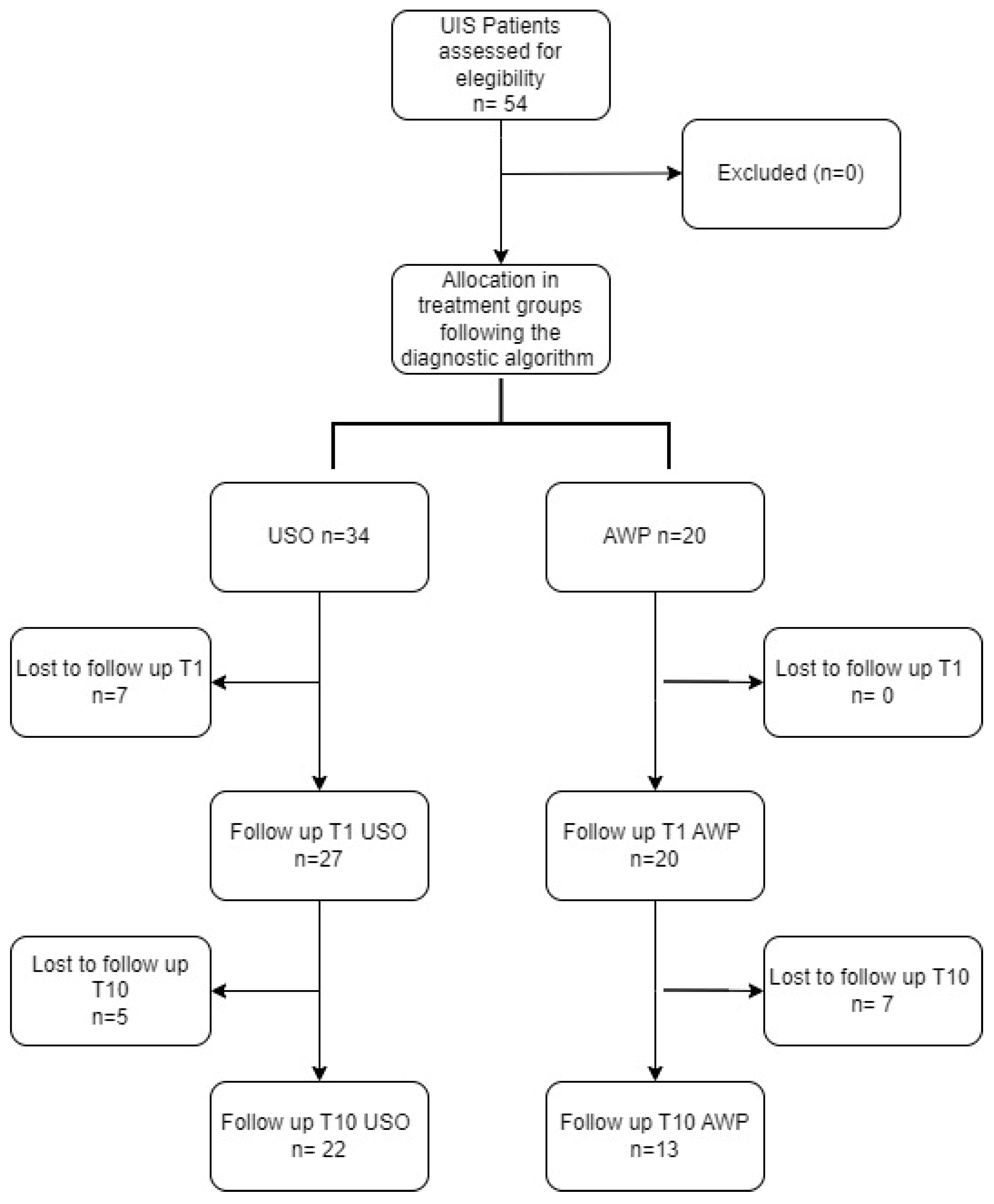 Algorithm-Guided Treatment of Ulna Impaction Syndrome: A 10-Year Follow ...