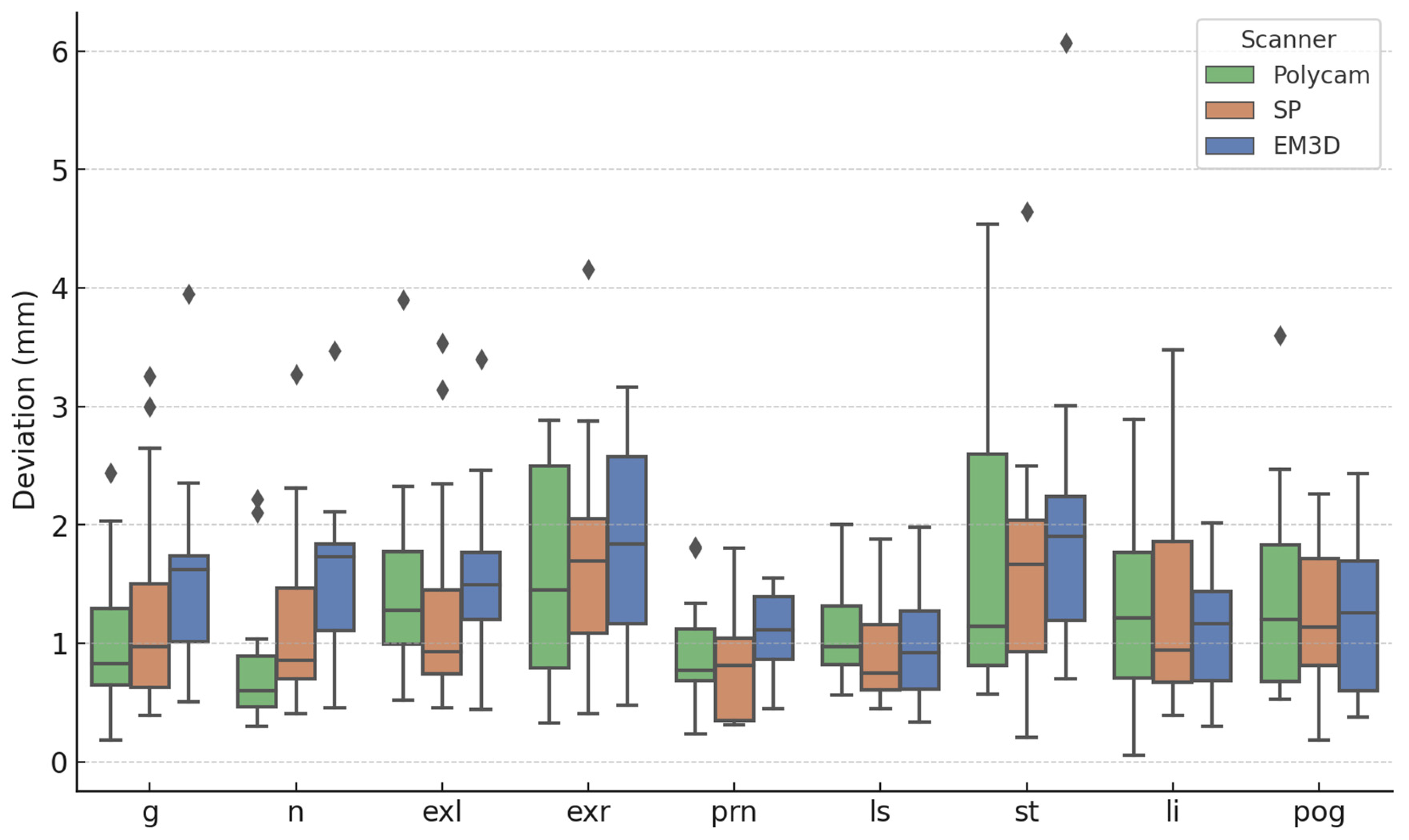 Comparative Accuracy of Stationary and Smartphone-Based Photogrammetry ...
