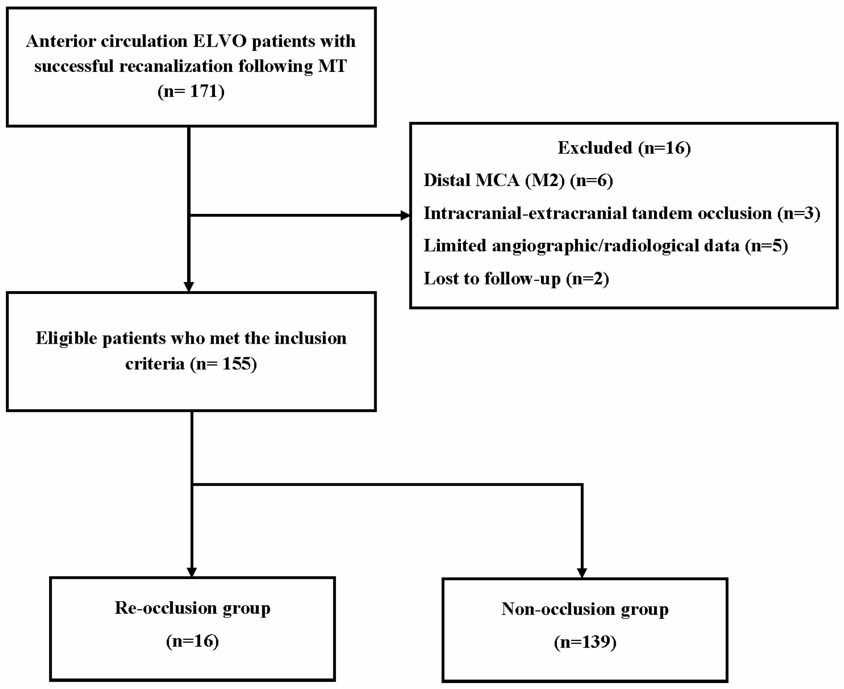 Risk Factors and Clinical Outcomes of Arterial Re-Occlusion After ...
