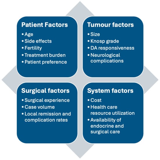 A Narrative Review of Surgery for Prolactinomas: Considerations and ...