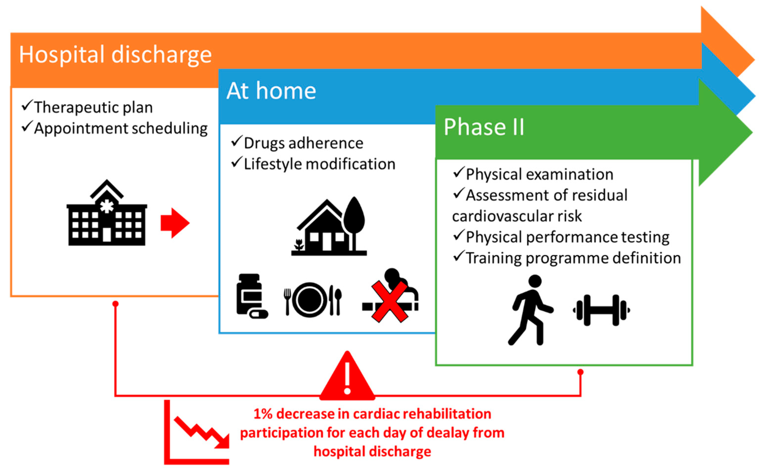 Part 1—Cardiac Rehabilitation After an Acute Myocardial Infarction ...
