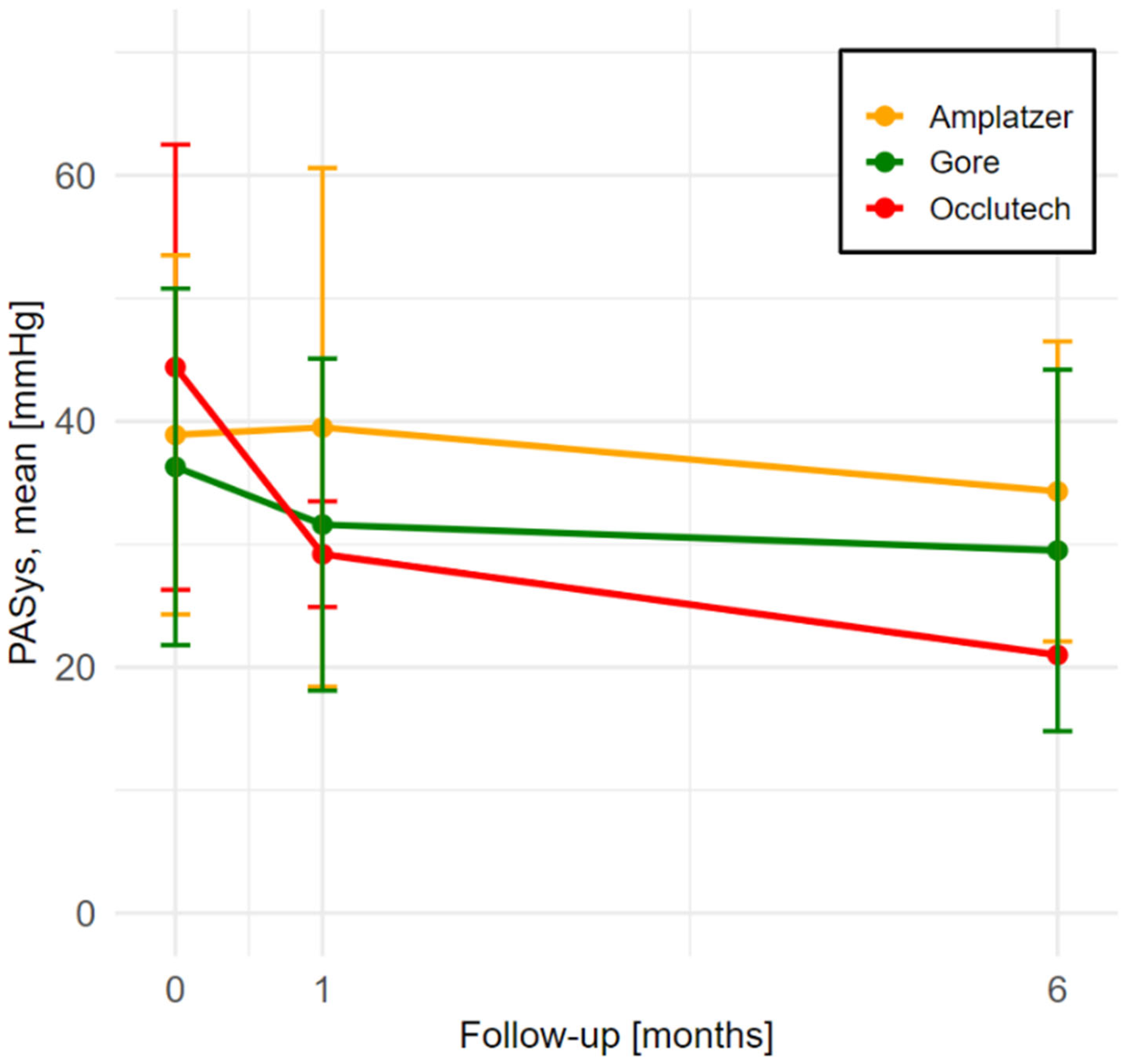 Efficacy and Safety of Percutaneous ASD Closure in Adults: Comparative ...