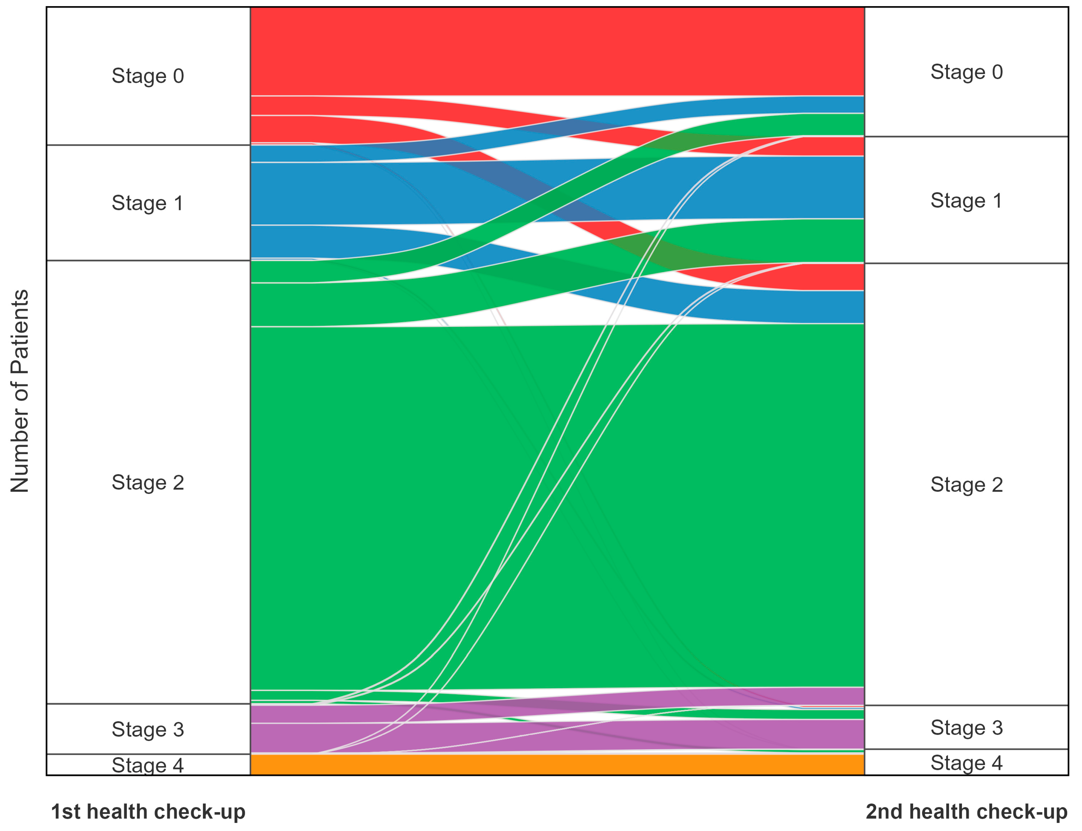 Longitudinal Changes in Cardiovascular-Kidney-Metabolic Syndrome Stages ...