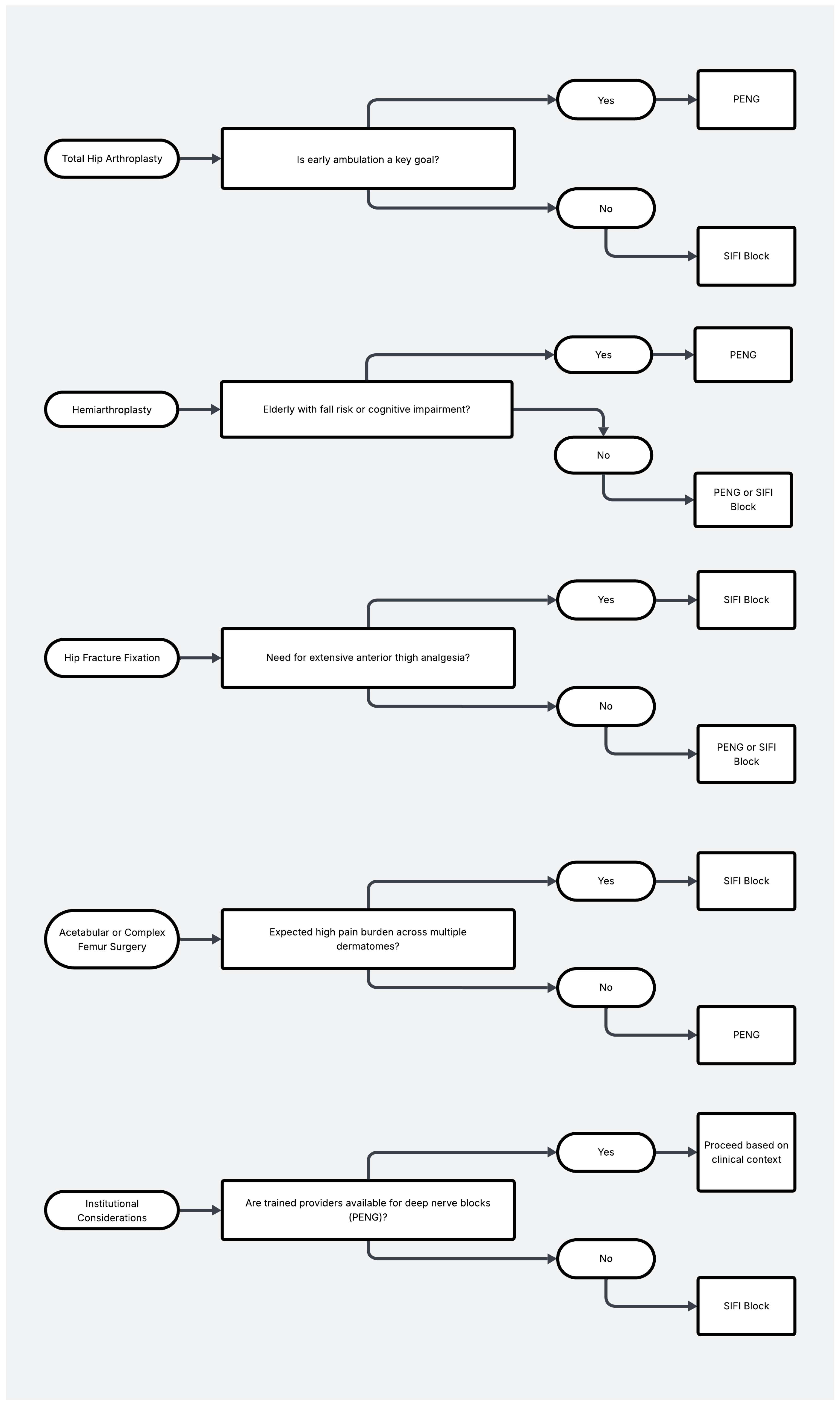 Supra Inguinal Fascia Iliac Versus PENG Block for Post-Operative Pain ...