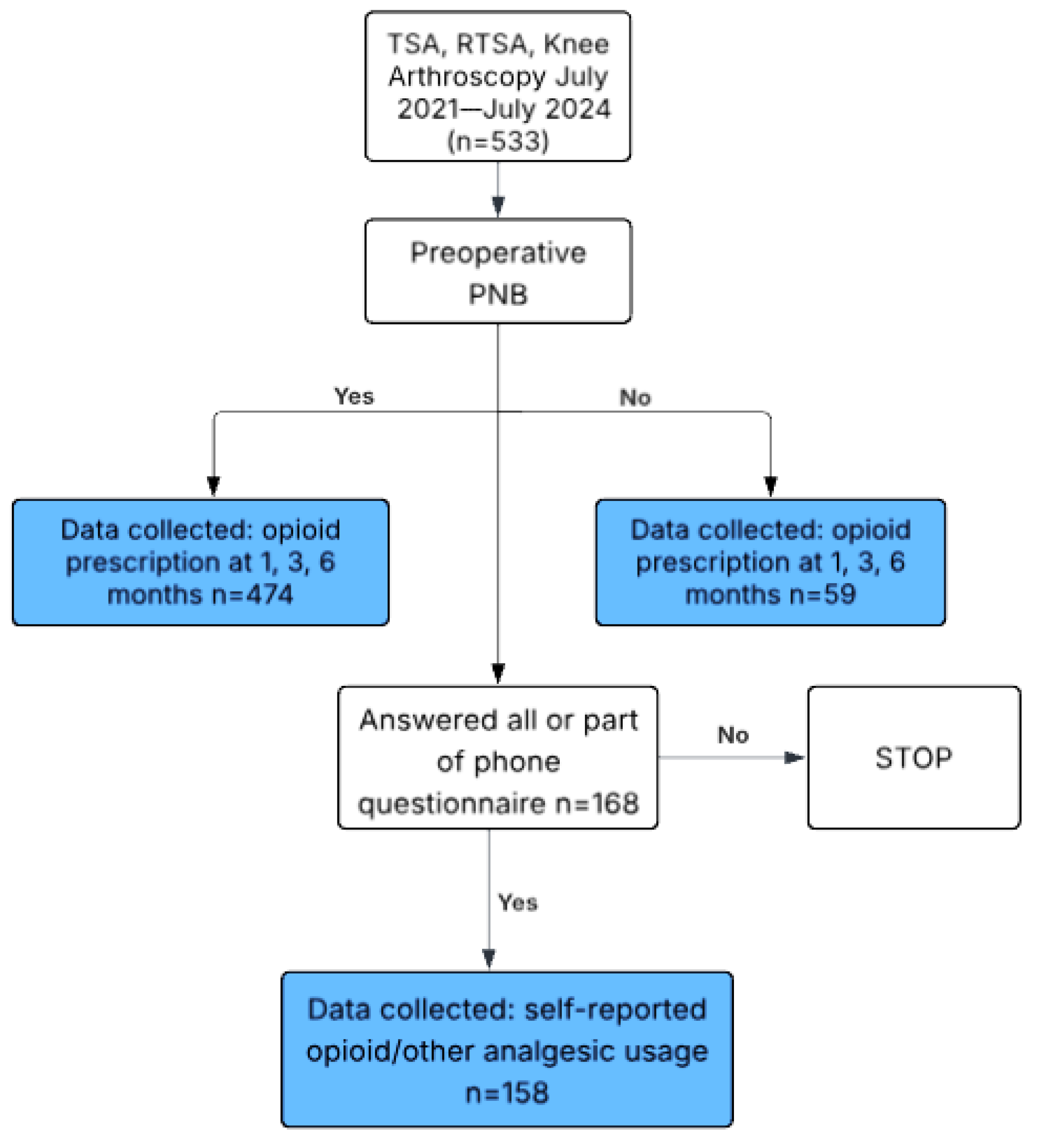 The Influence of Ultrasound-Guided Blocks for Shoulder and Knee ...