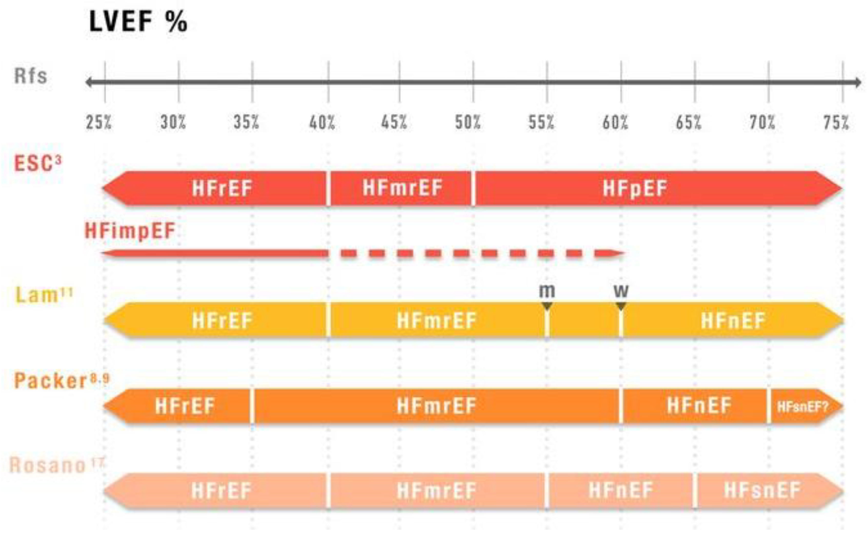 Heart Failure Syndromes: Different Definitions of Different Diseases—Do ...