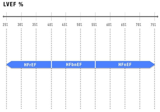 Heart Failure Syndromes: Different Definitions of Different Diseases—Do ...