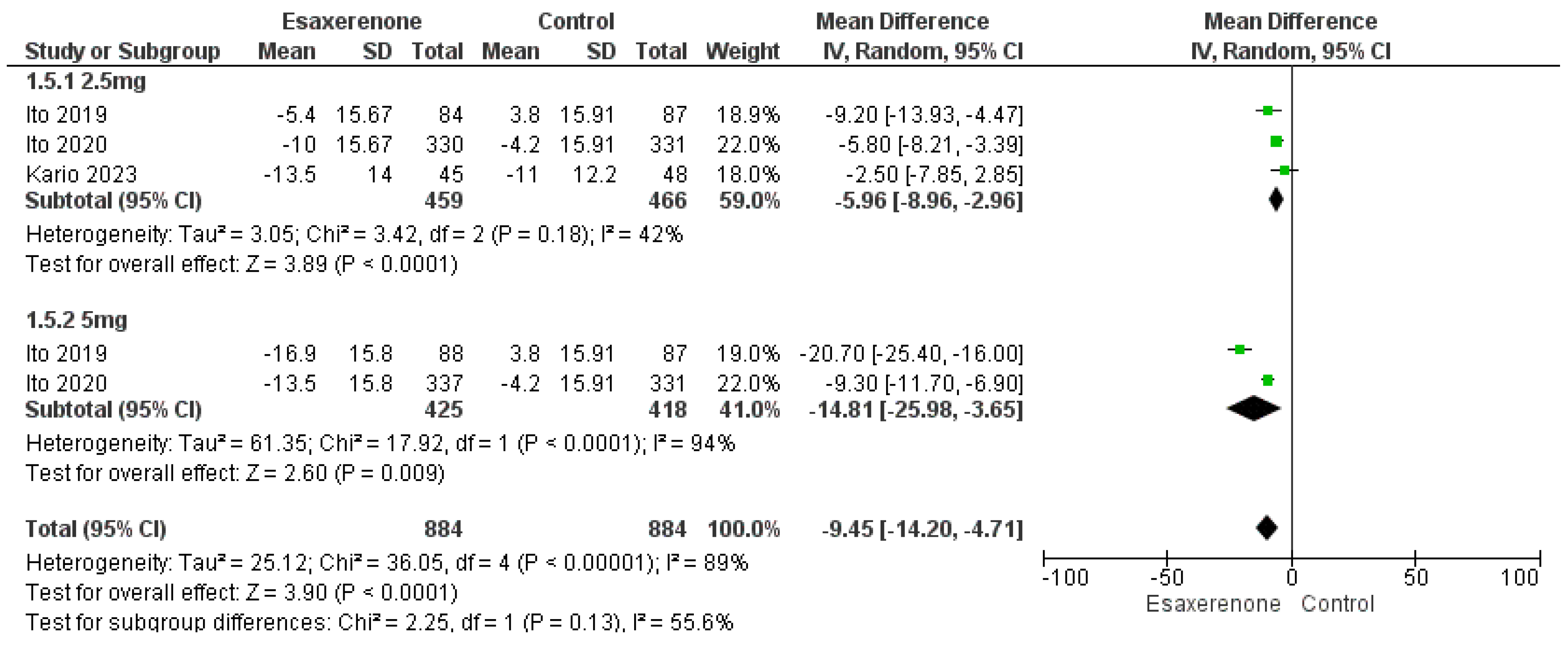 Efficacy and Safety of Esaxerenone for Essential Hypertension: A ...