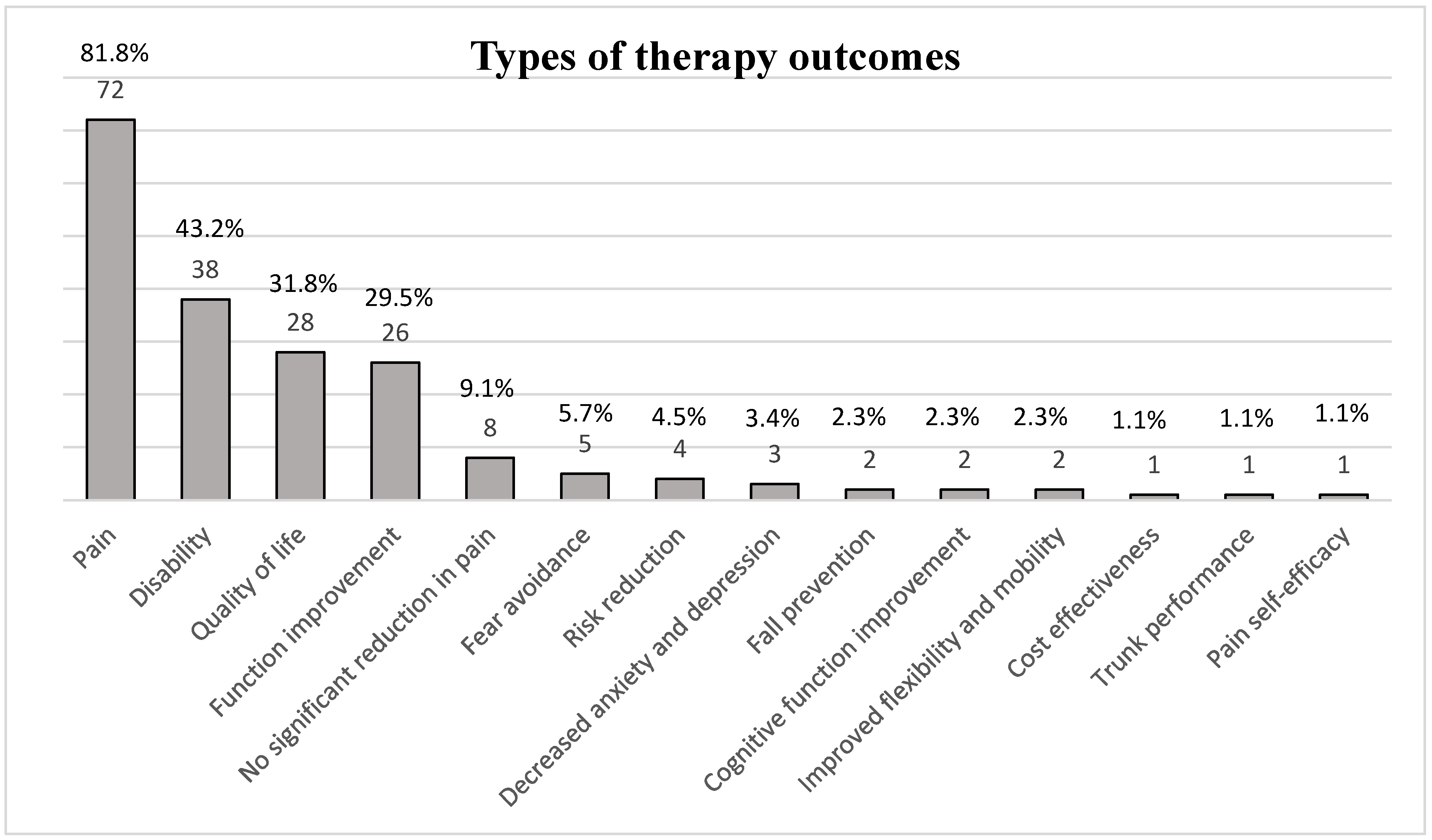 Impact of Exercise Therapy on Outcomes in Patients with Low Back Pain ...