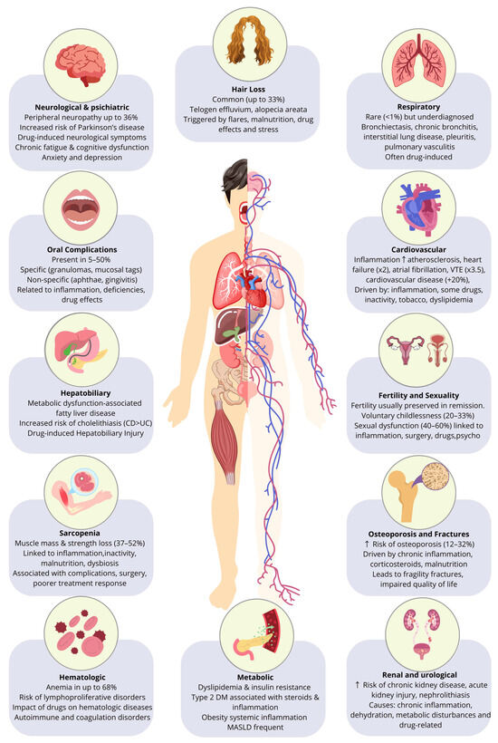Systemic Consequences of Inflammatory Bowel Disease Beyond Immune ...