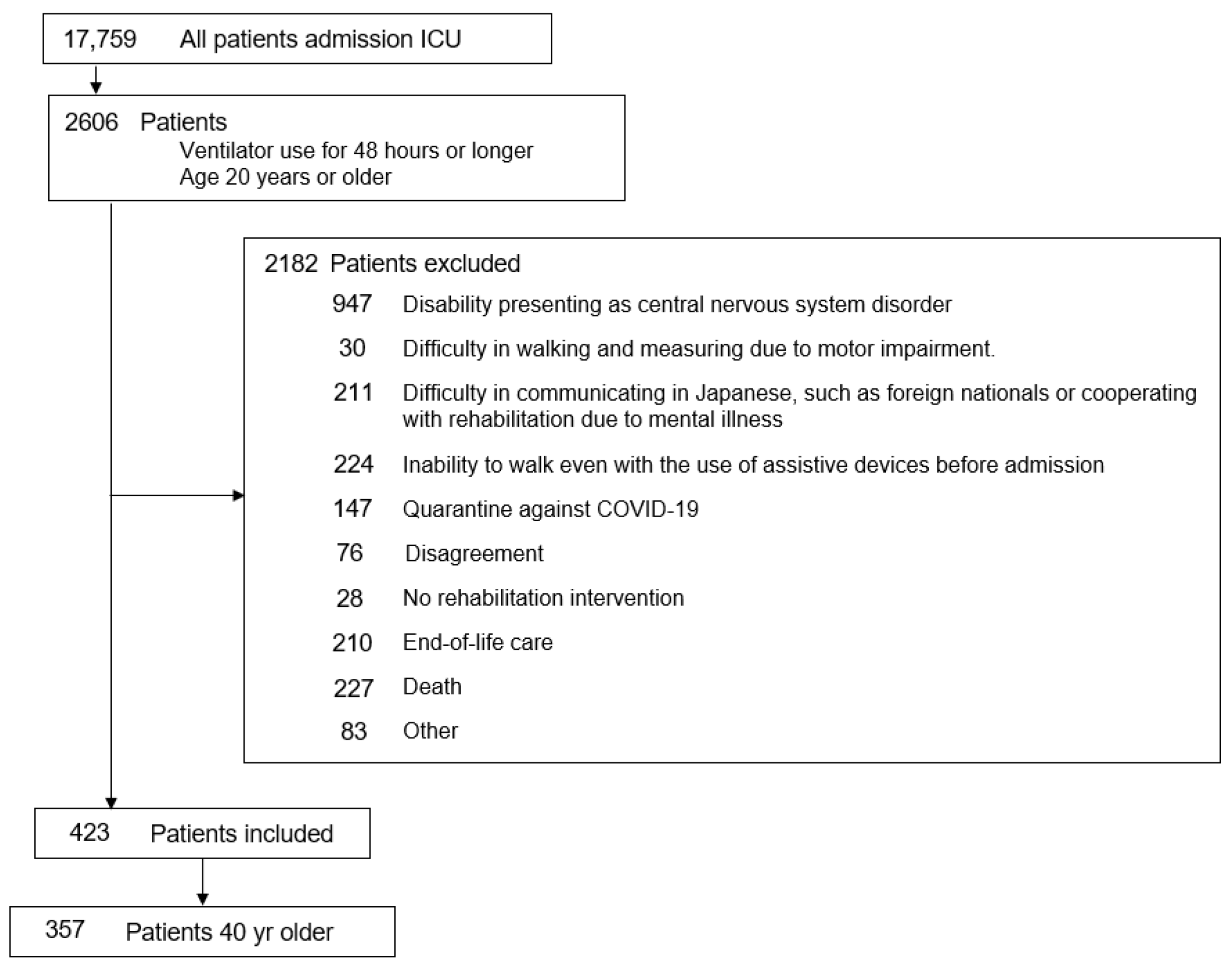 Hospital-Acquired Disability as a Predictor of Functional Decline in ...
