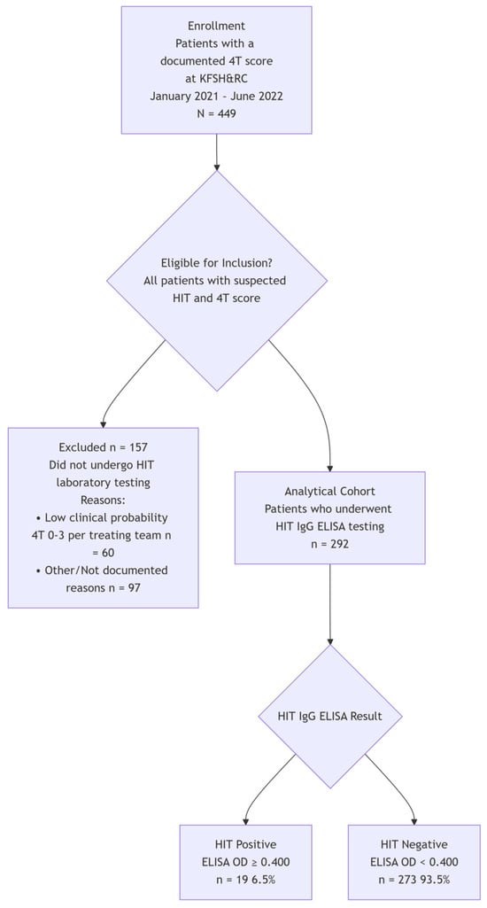 Inter-Observer Agreement and Laboratory Correlation of the 4T Scoring ...