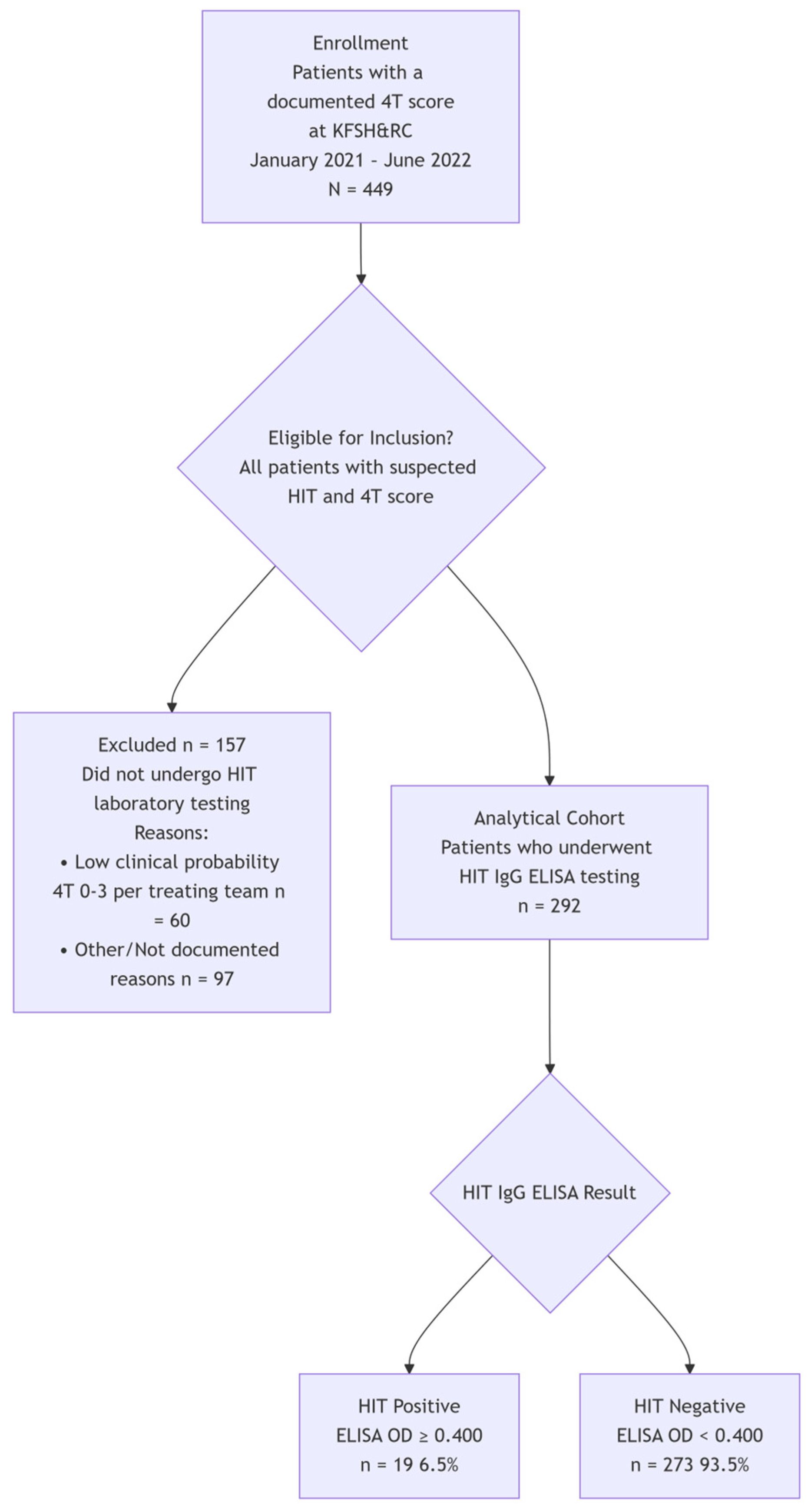 Inter-Observer Agreement and Laboratory Correlation of the 4T Scoring ...