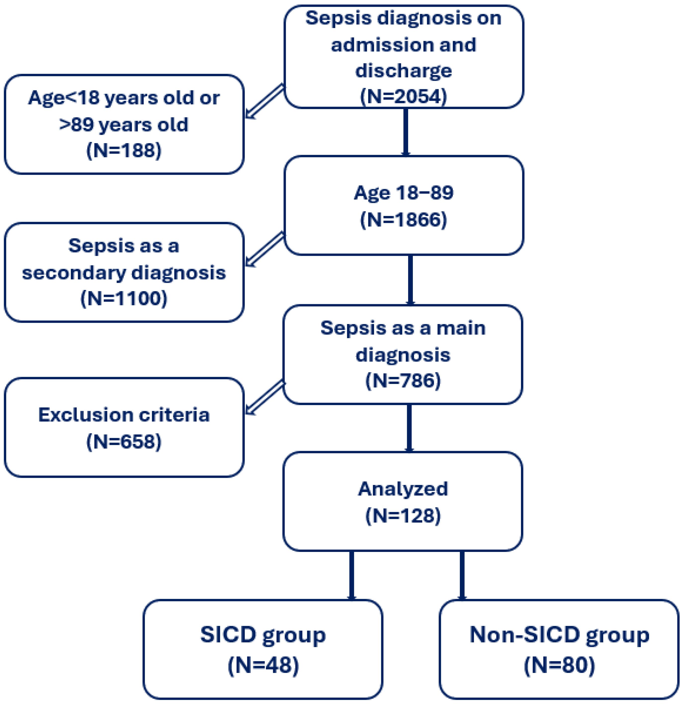 NT-proBNP, Echocardiography Patterns and Outcomes in Sepsis-Induced ...