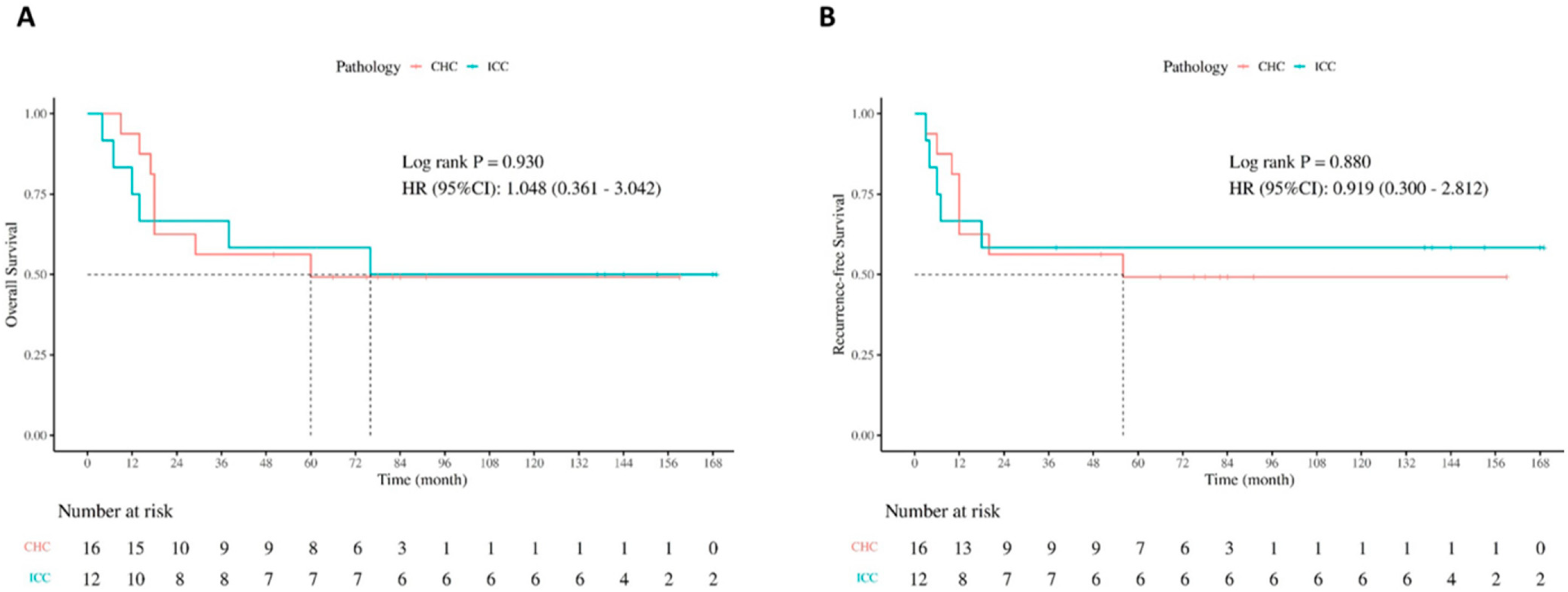 Outcomes of Liver Transplantation in Incidental Intrahepatic ...