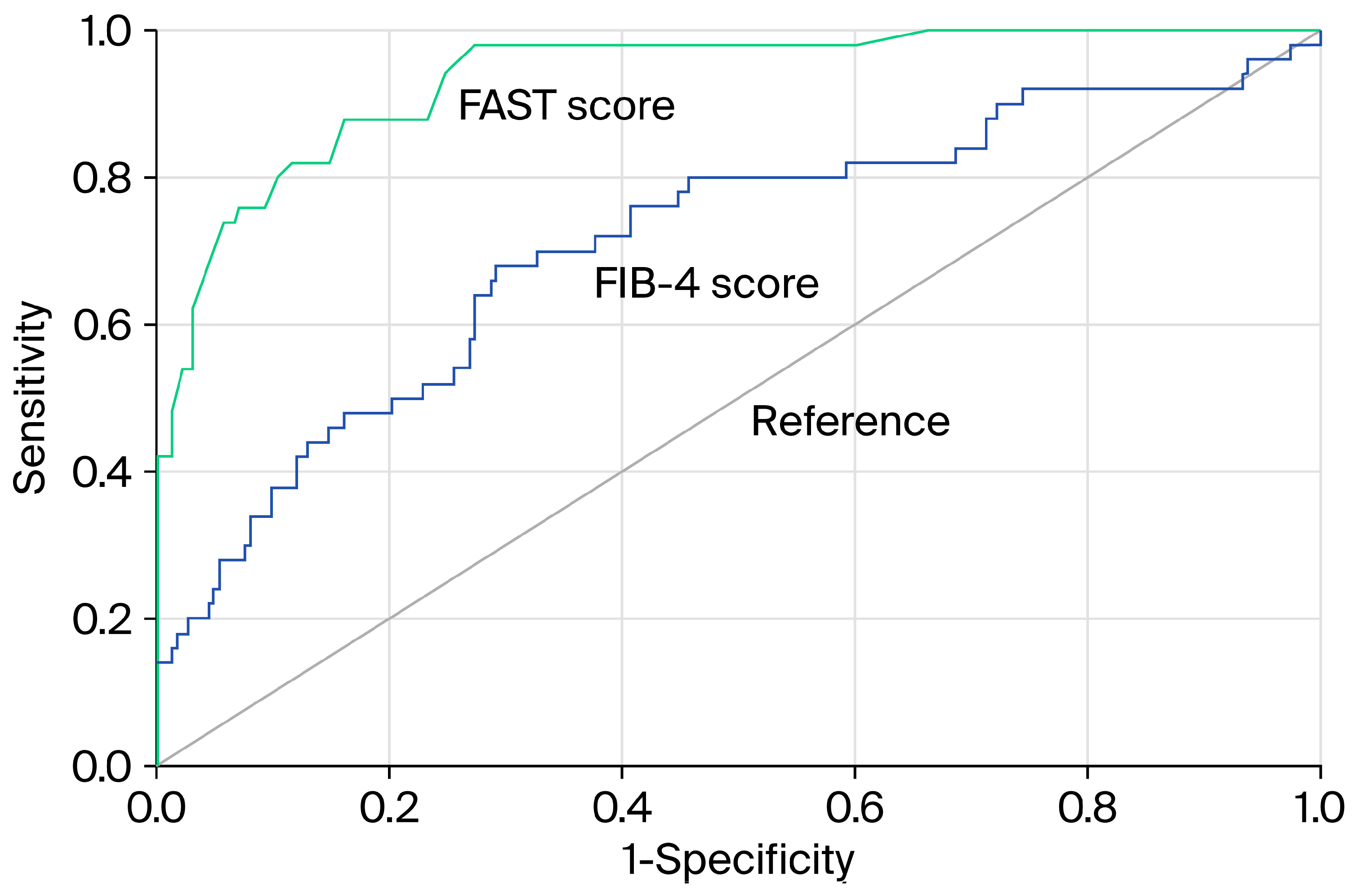 Use of FibroScan-AST (FAST) Score and Fibrosis-4 Index to Identify ...