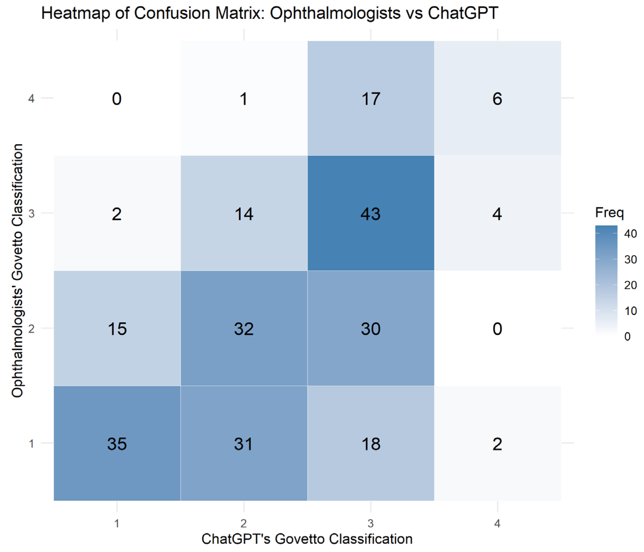 Diagnostic Performance of ChatGPT-4o in Classifying Idiopathic ...