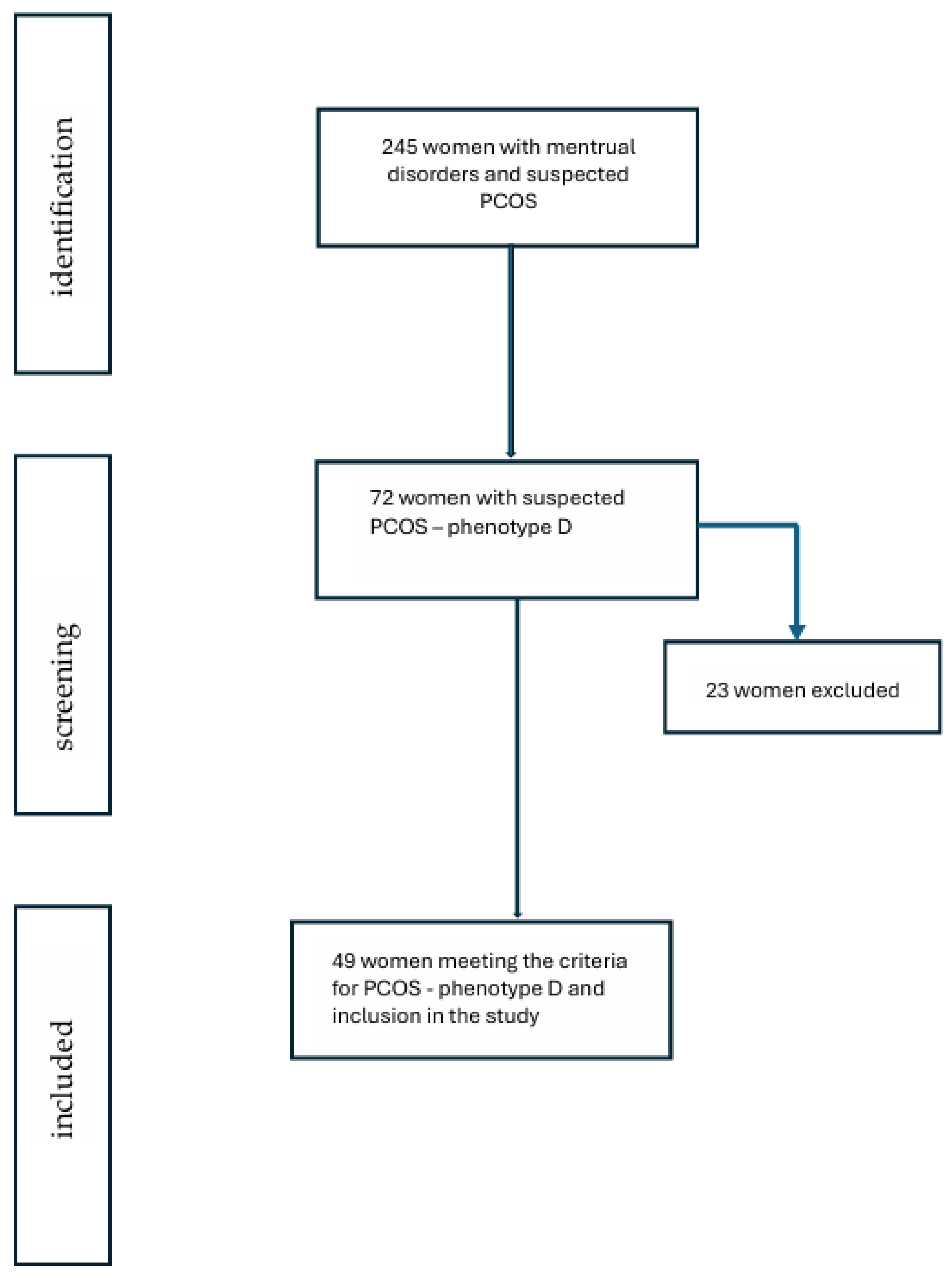 Serum Chemerin Levels in Polish Women with PCOS-Phenotype D | MDPI