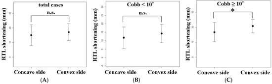 CT-Based Analysis of Rod Trace Length Changes During Posterior Spinal ...
