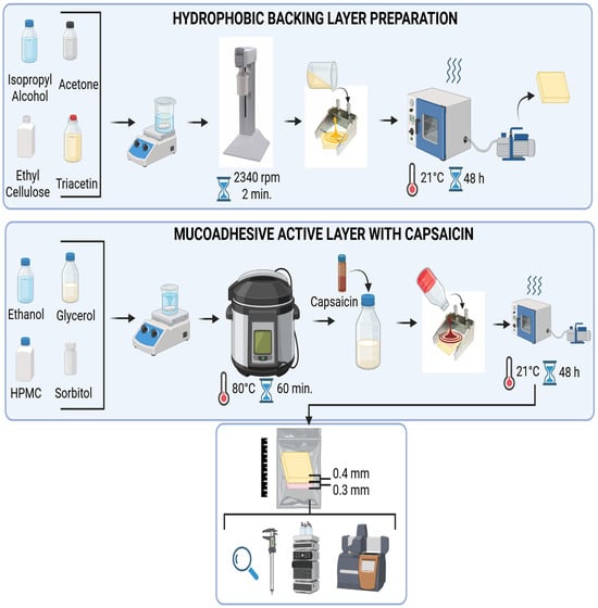 Topical and Mucoadhesive Administration of Capsaicin in the Burning ...