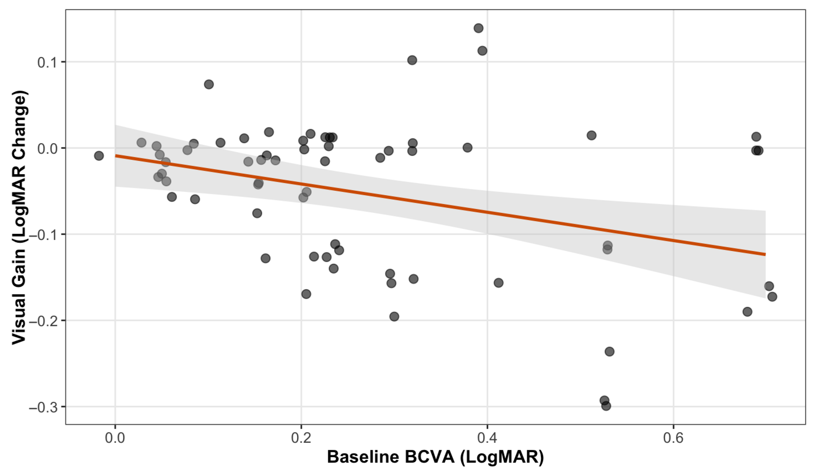 Anatomical and Systemic Predictors of Early Response to Subthreshold ...