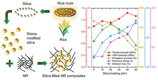 Natural Rubber Composites Reinforced with Green Silica from Rice Husk ...