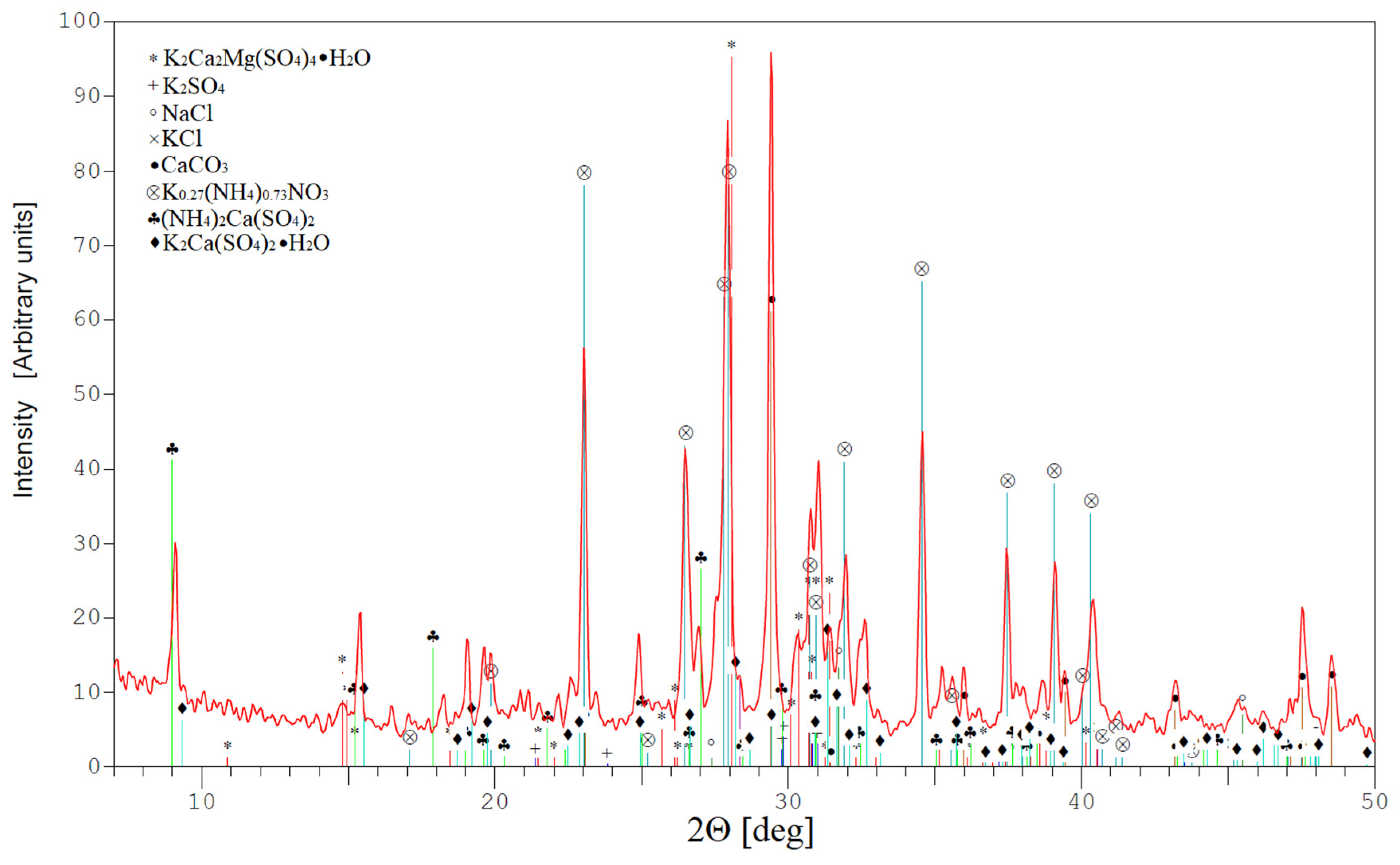 Transformation of Biomass Power Plant Ash into Composite Fertilizers: A ...