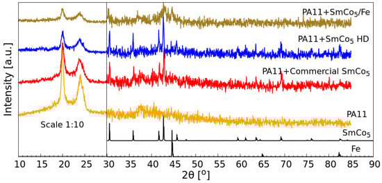 Properties of Composite Magnetic Filaments for 3D Printing, Produced ...