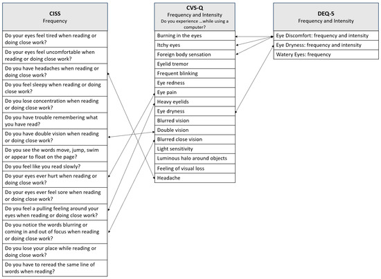 A Review of Digital Eye Strain: Binocular Vision Anomalies, Ocular ...