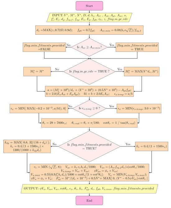 Design Interaction Diagrams for Shear Adequacy Using MCFT-Based ...