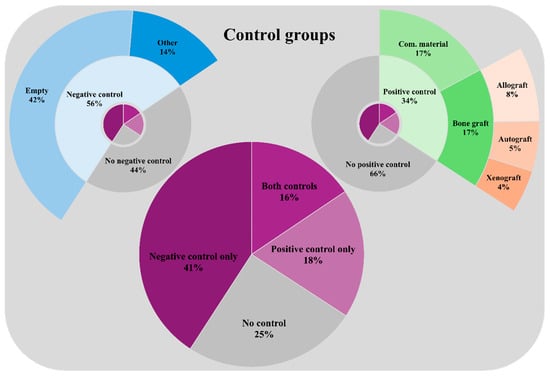 Control Group Selection in Preclinical Rat Bone Defect Models: A ...