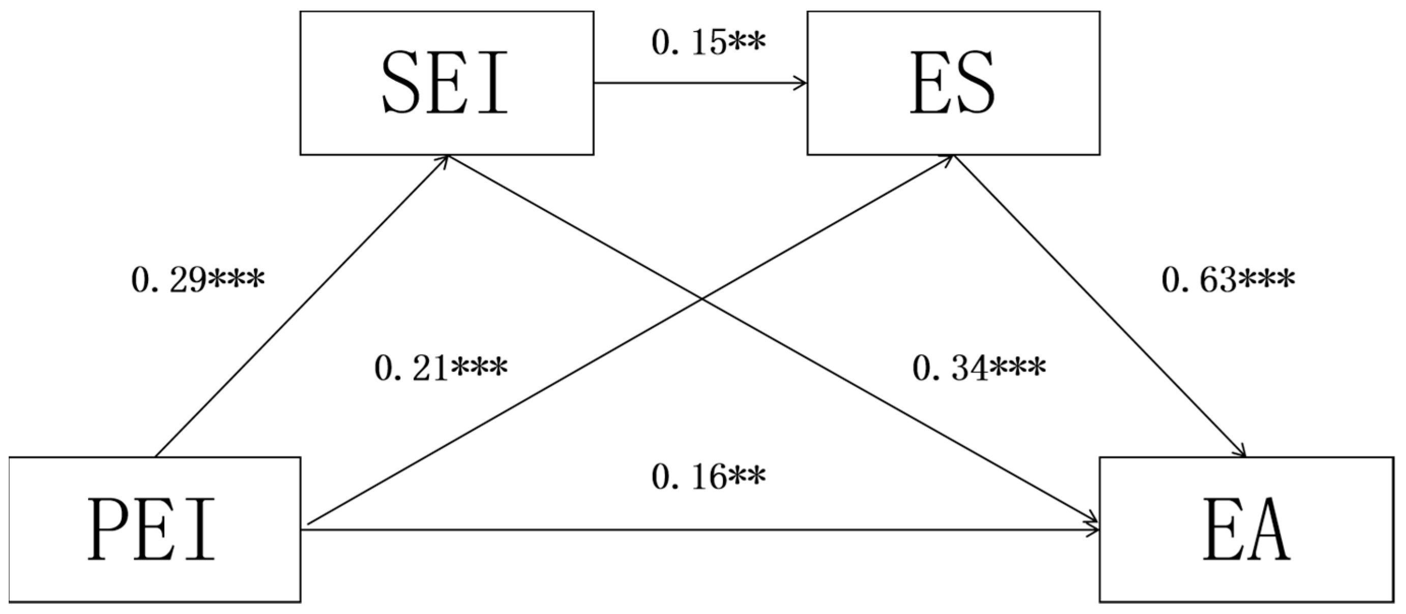 Effects of Physical Exercise Input on the Exercise Adherence of College ...