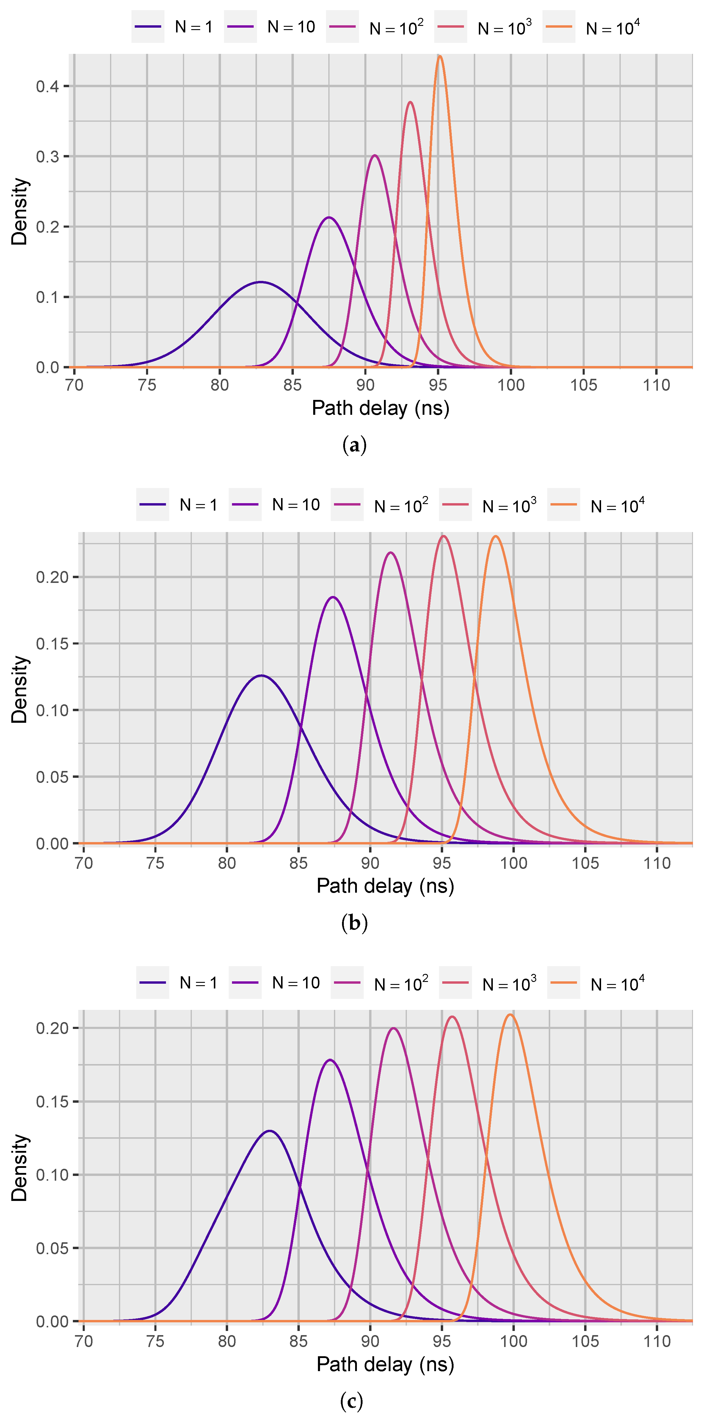 Extreme Path Delay Estimation of Critical Paths in Within-Die Process ...