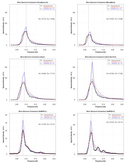 Estimation and Analysis of JONSWAP Spectrum Parameter Using Observed ...
