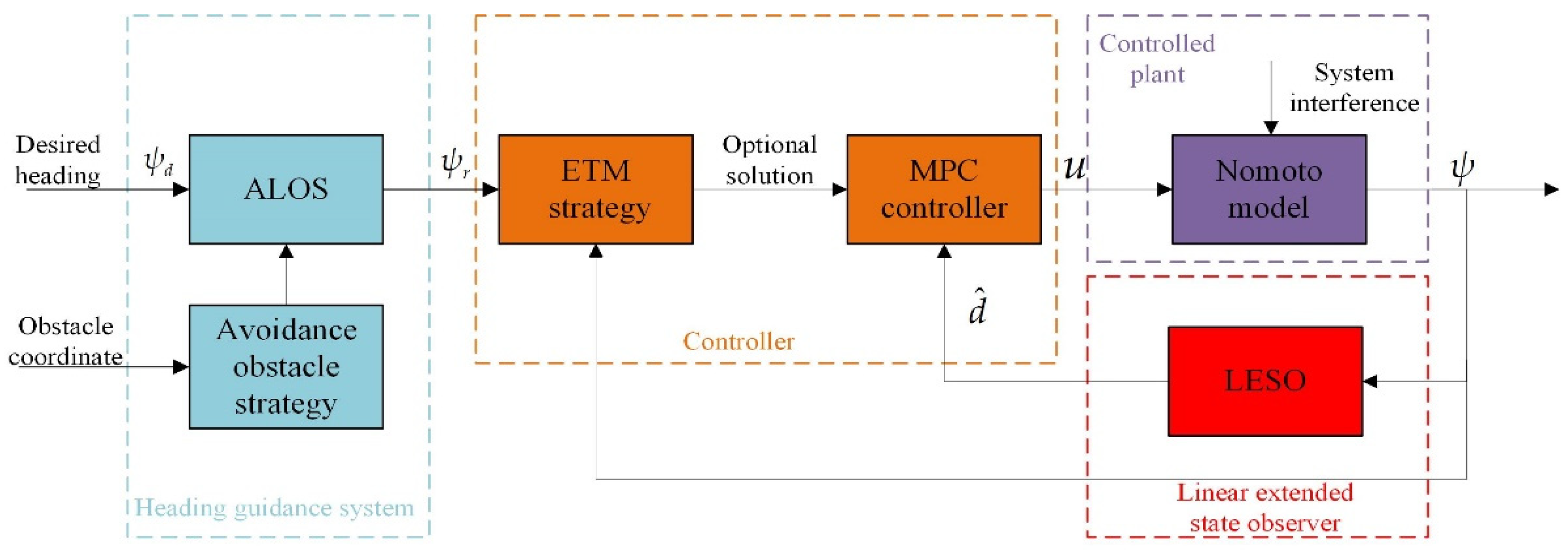 ALOS-Based USV Path-Following Control with Obstacle Avoidance Strategy ...