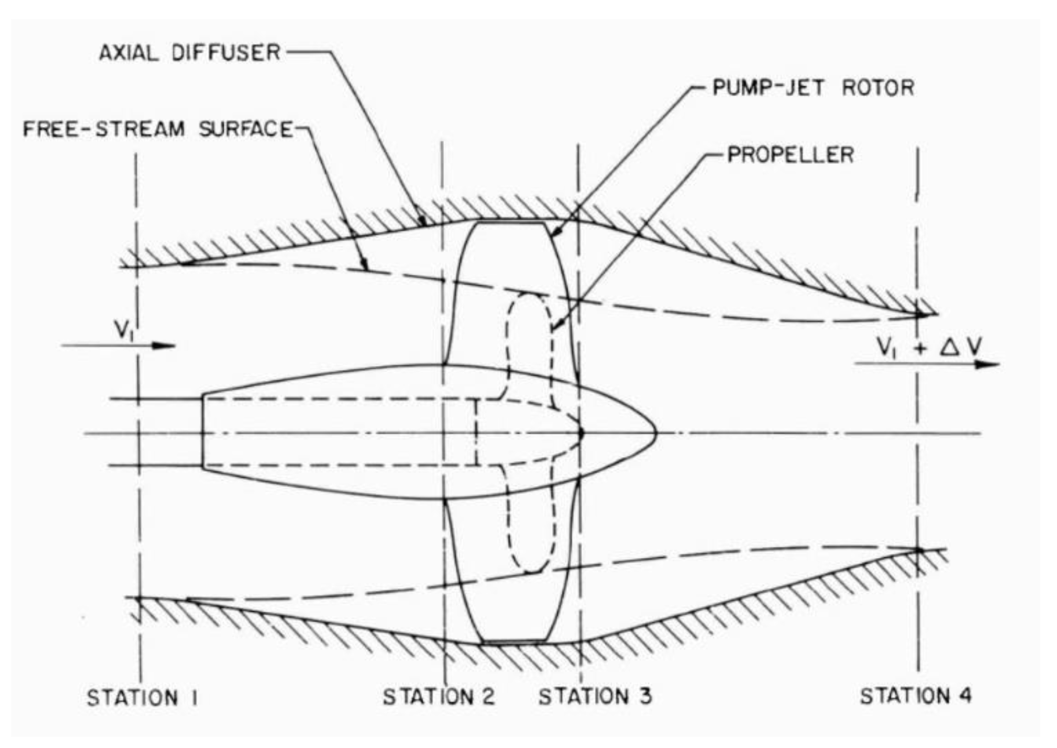 A Review on Hydrodynamic Performance and Design of Pump-Jet: Advances ...
