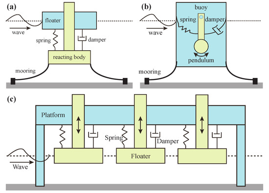 A Review of Point Absorber Wave Energy Converters | MDPI