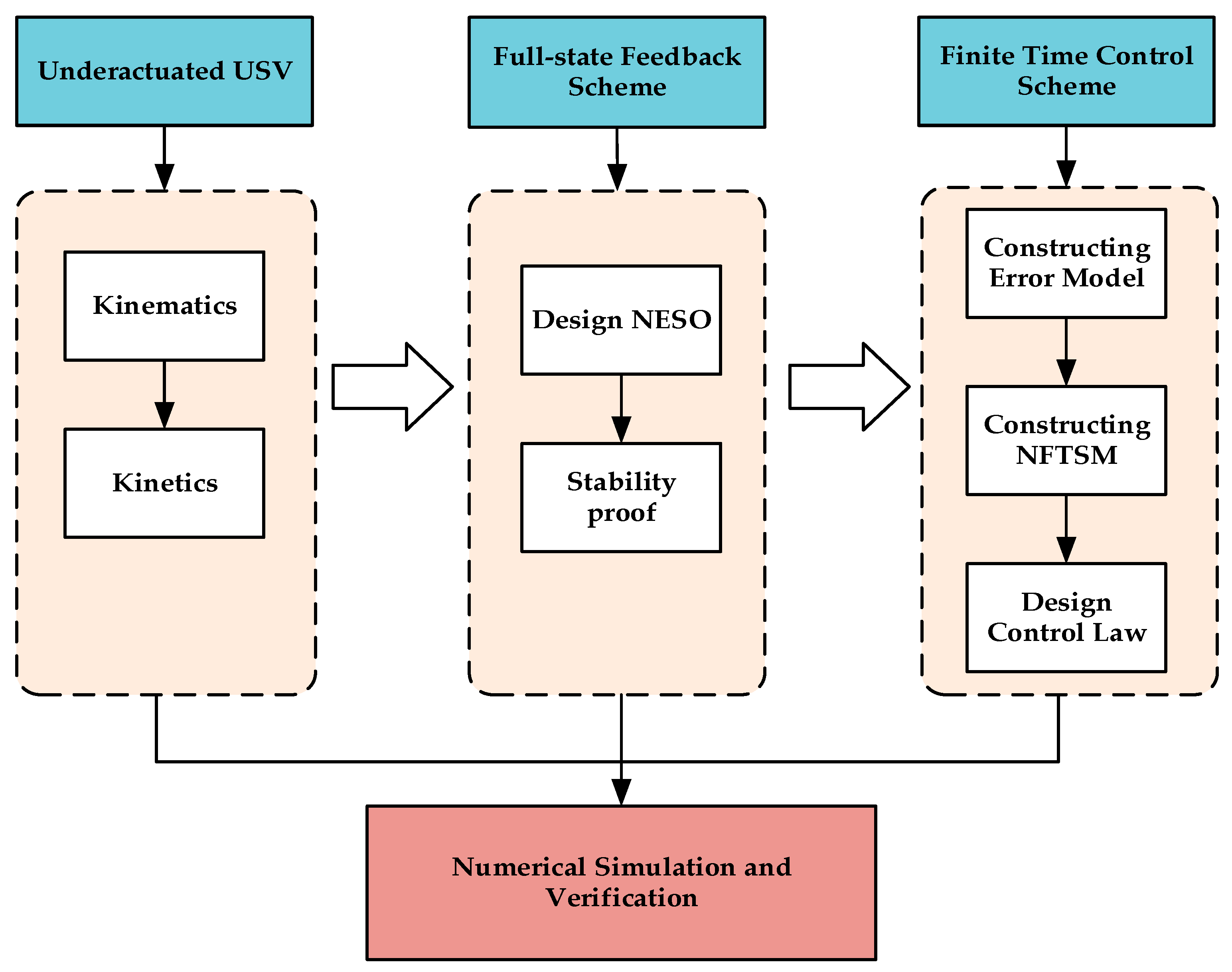 Finite Time Trajectory Tracking with Full-State Feedback of ...