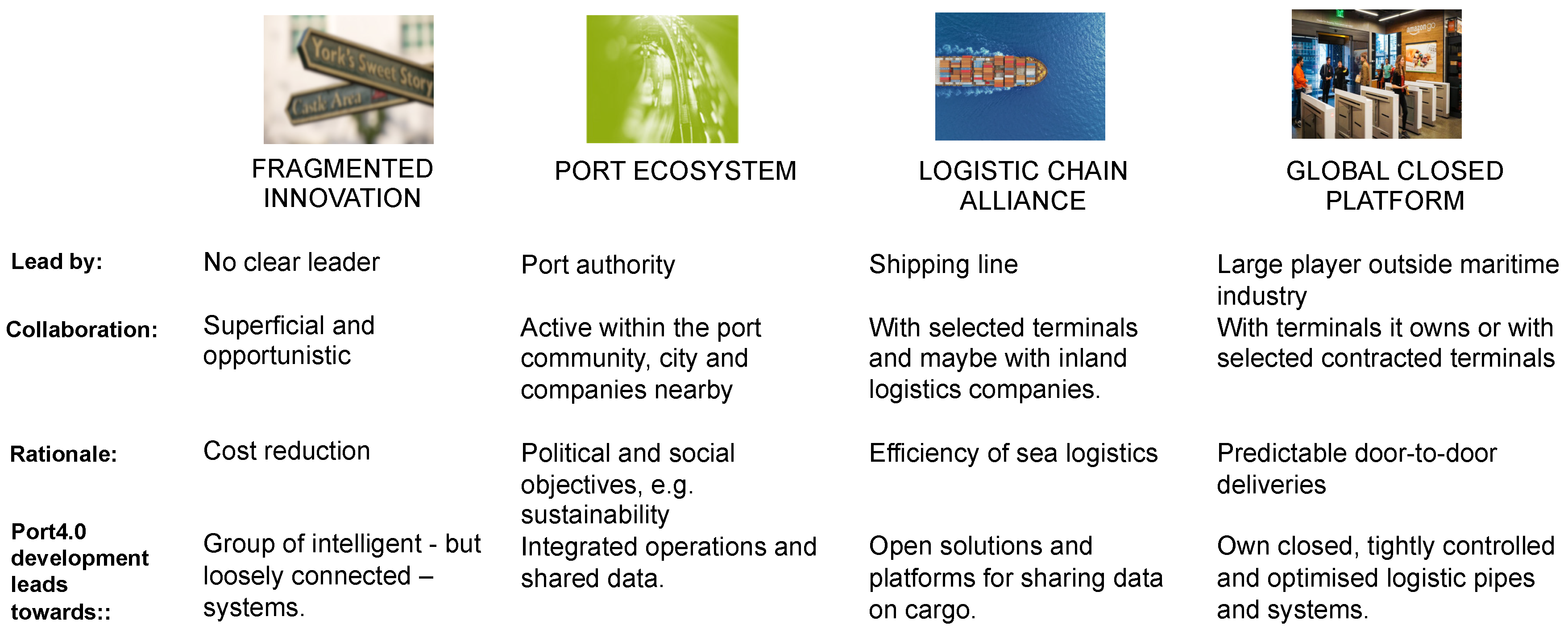 Innovation in Smart Ports: Future Directions of Digitalization in ...