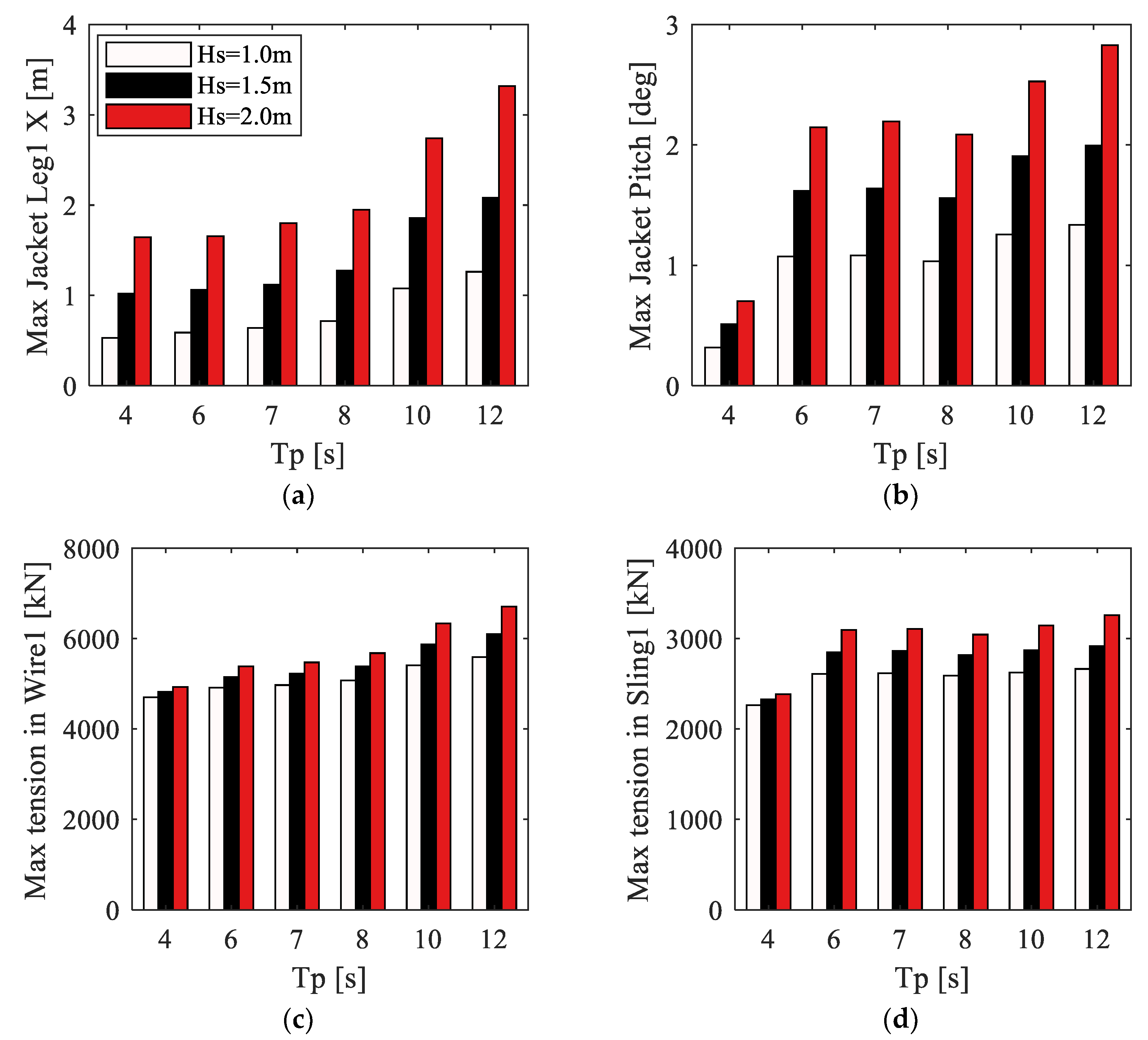 Dynamic Analysis and Extreme Response Evaluation of Lifting Operation ...