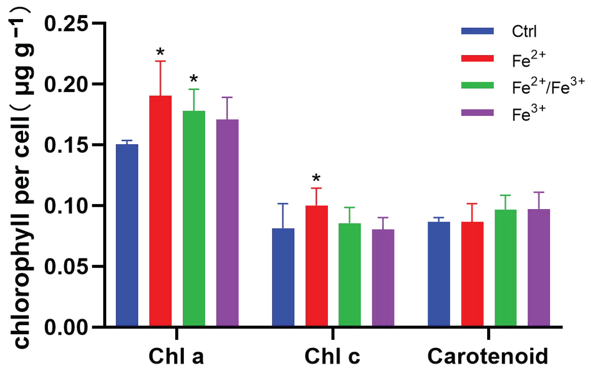 Effects of Iron Valence on the Growth, Photosynthesis, and Fatty Acid ...