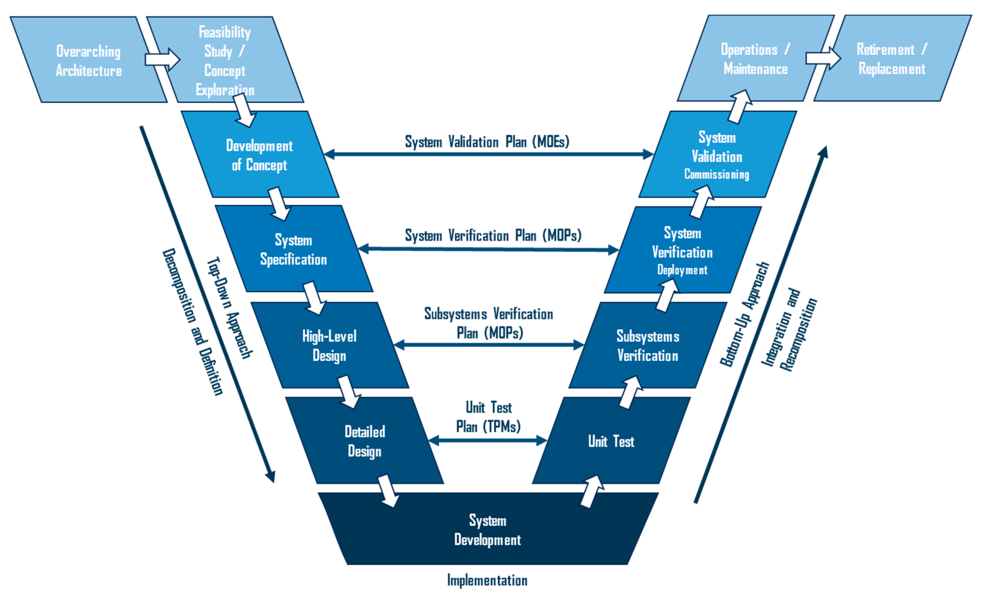Systems Engineering for Naval Ship Design Evolution | MDPI