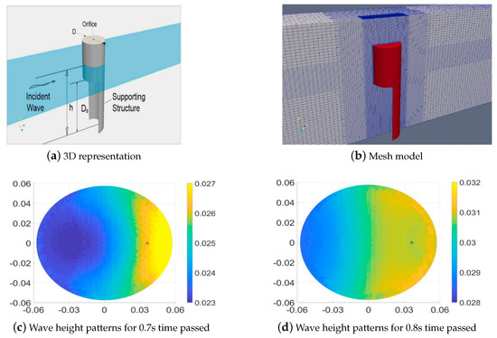 Wave Energy Conversion through Oscillating Water Columns: A Review | MDPI