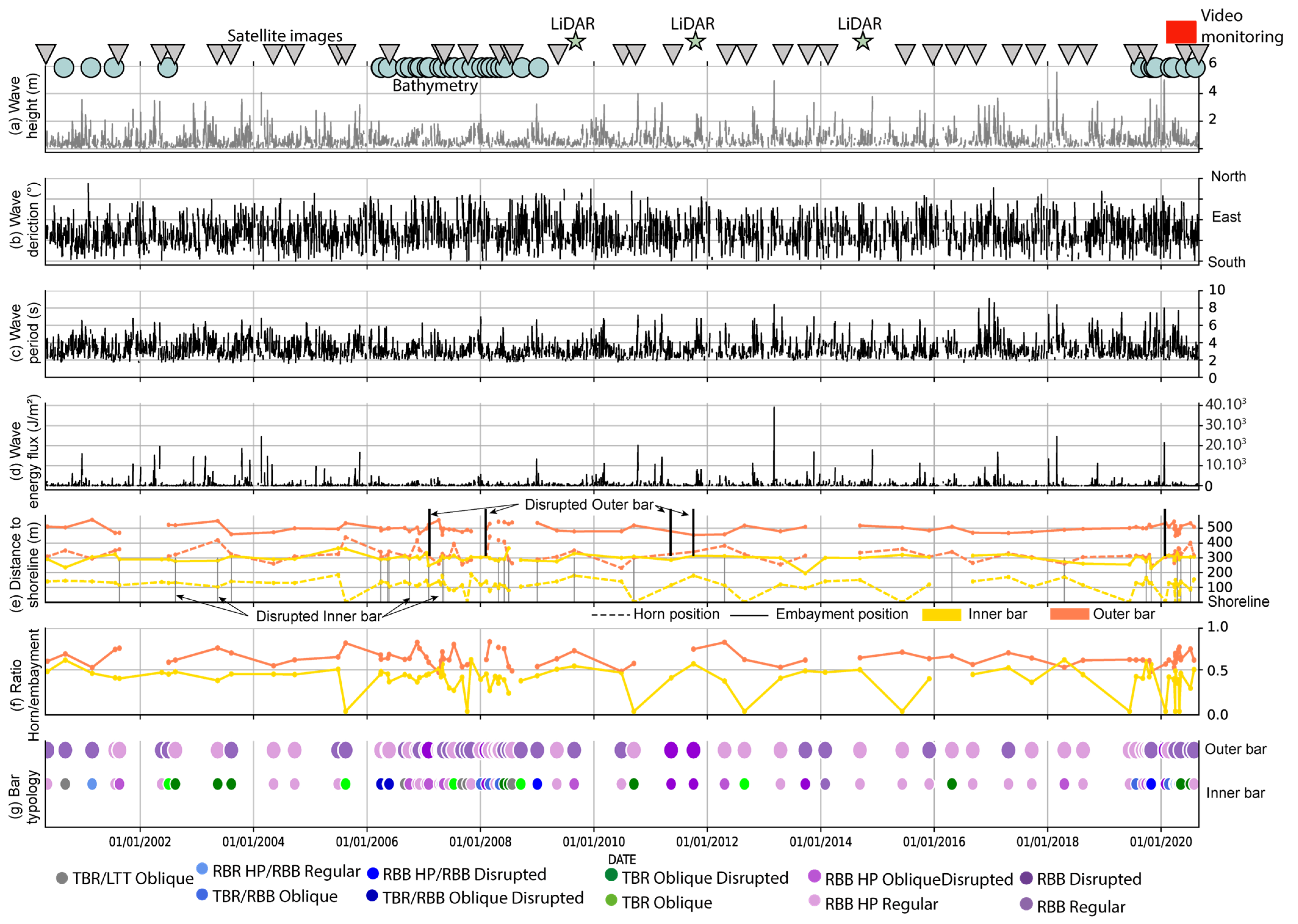 The Morphodynamics of a Double-Crescent Bar System under a ...