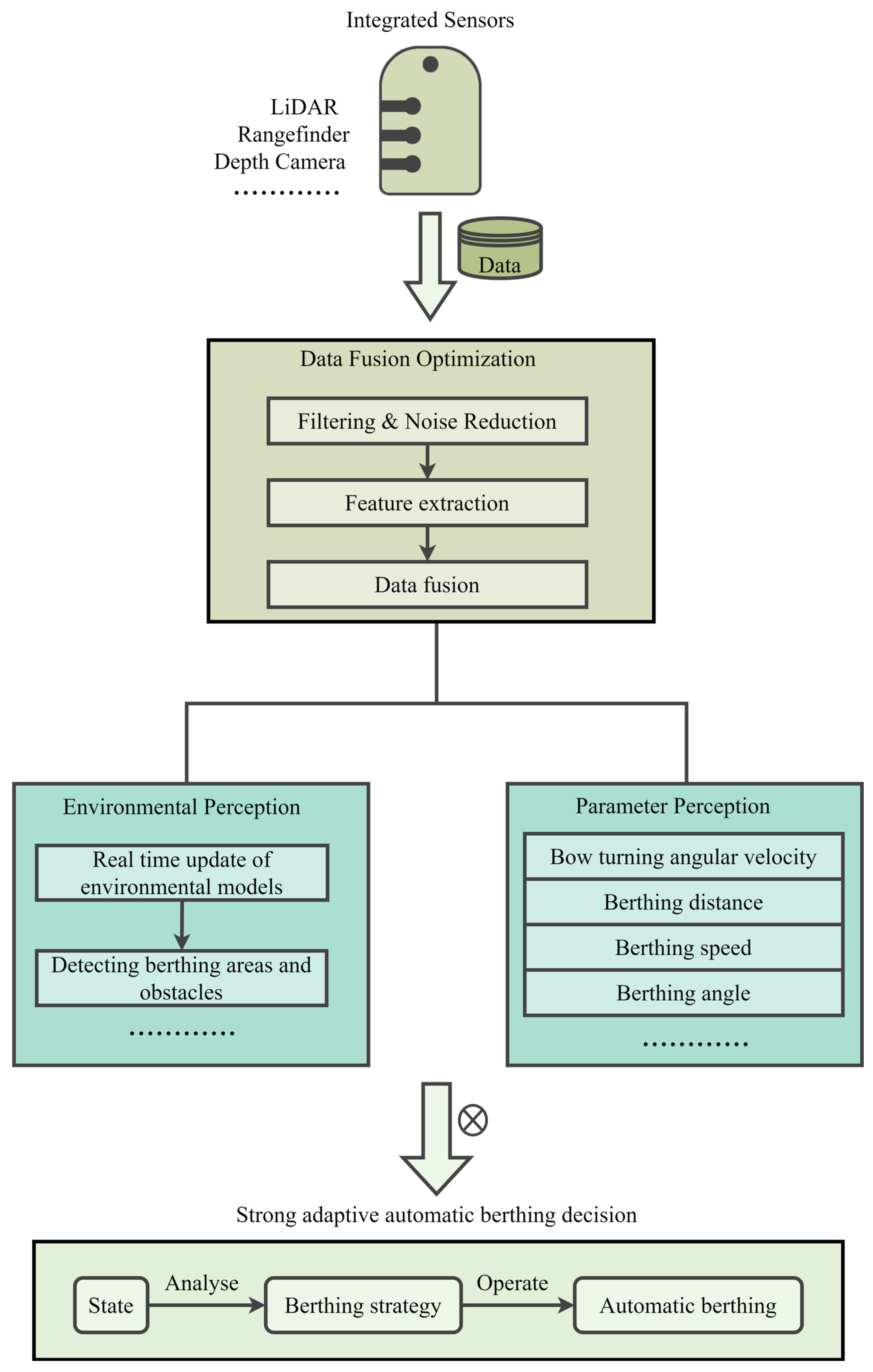 A Review of Autonomous Berthing Technology for Ships | MDPI
