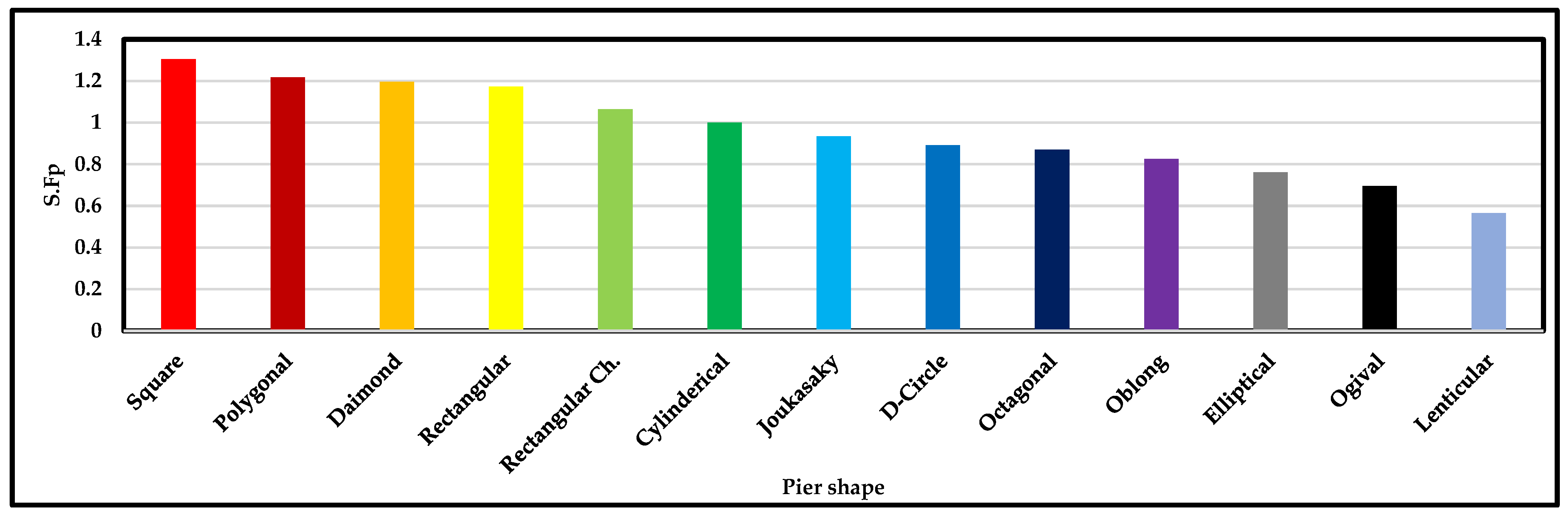 Advanced Numerical Simulation of Scour around Bridge Piers: Effects of ...