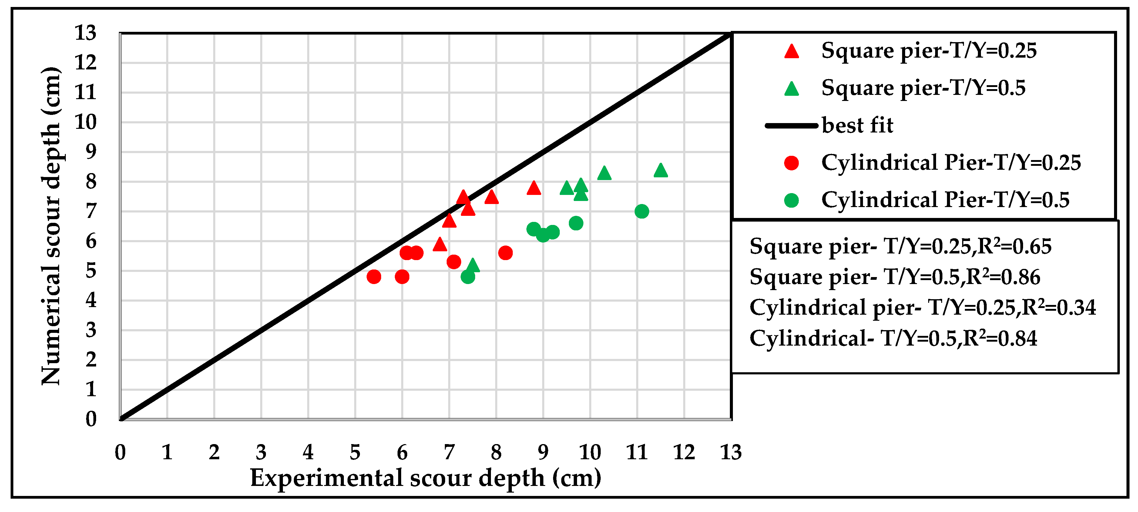Advanced Numerical Simulation of Scour around Bridge Piers: Effects of ...