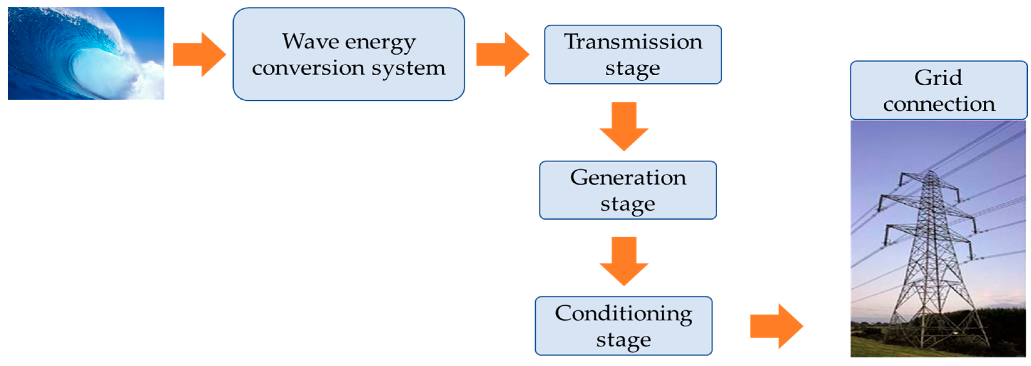 Ocean Wave Energy Conversion: A Review | MDPI
